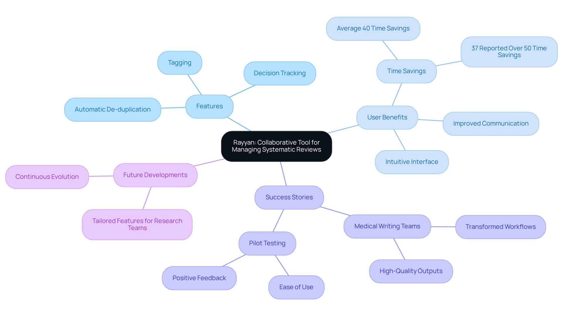 The central node represents Rayyan, while the branches show its features, benefits, and success stories. Each color-coded branch helps you see how different aspects contribute to the overall effectiveness of the tool.