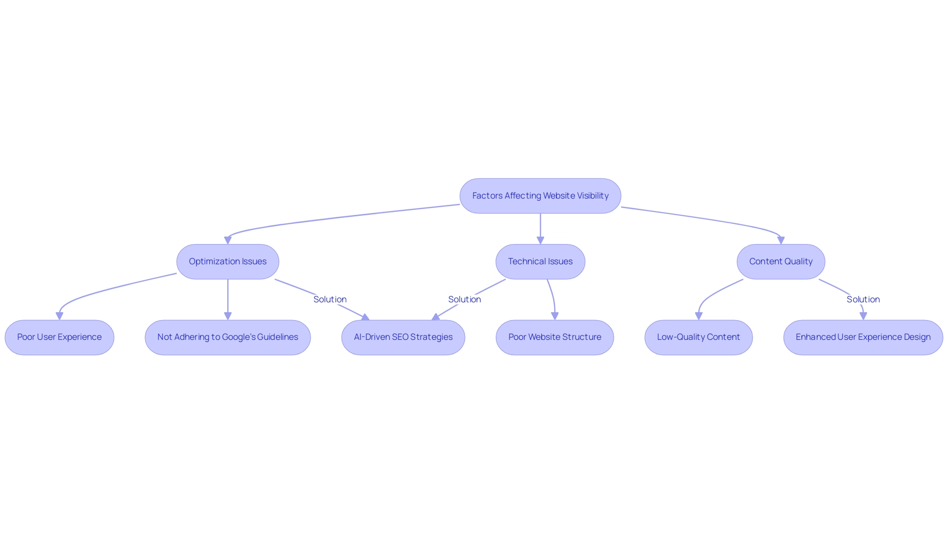 Each box represents a factor affecting visibility or a solution, with arrows indicating the flow from issues to improvements.