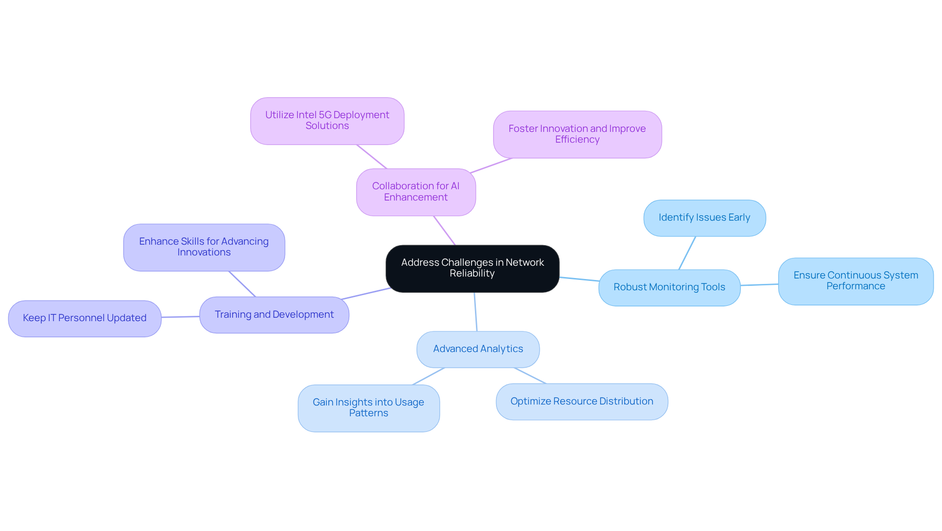 The central node represents the main challenge, while the branches show different strategies organizations can adopt. Each sub-branch provides specific actions or benefits related to that strategy.