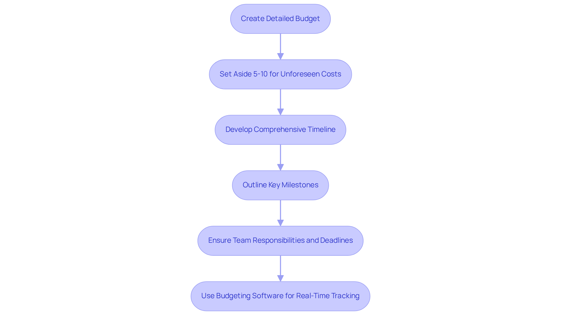 Follow the arrows to see the steps for managing your event's budget and schedule. Each box represents a key action you need to take to ensure everything runs smoothly.