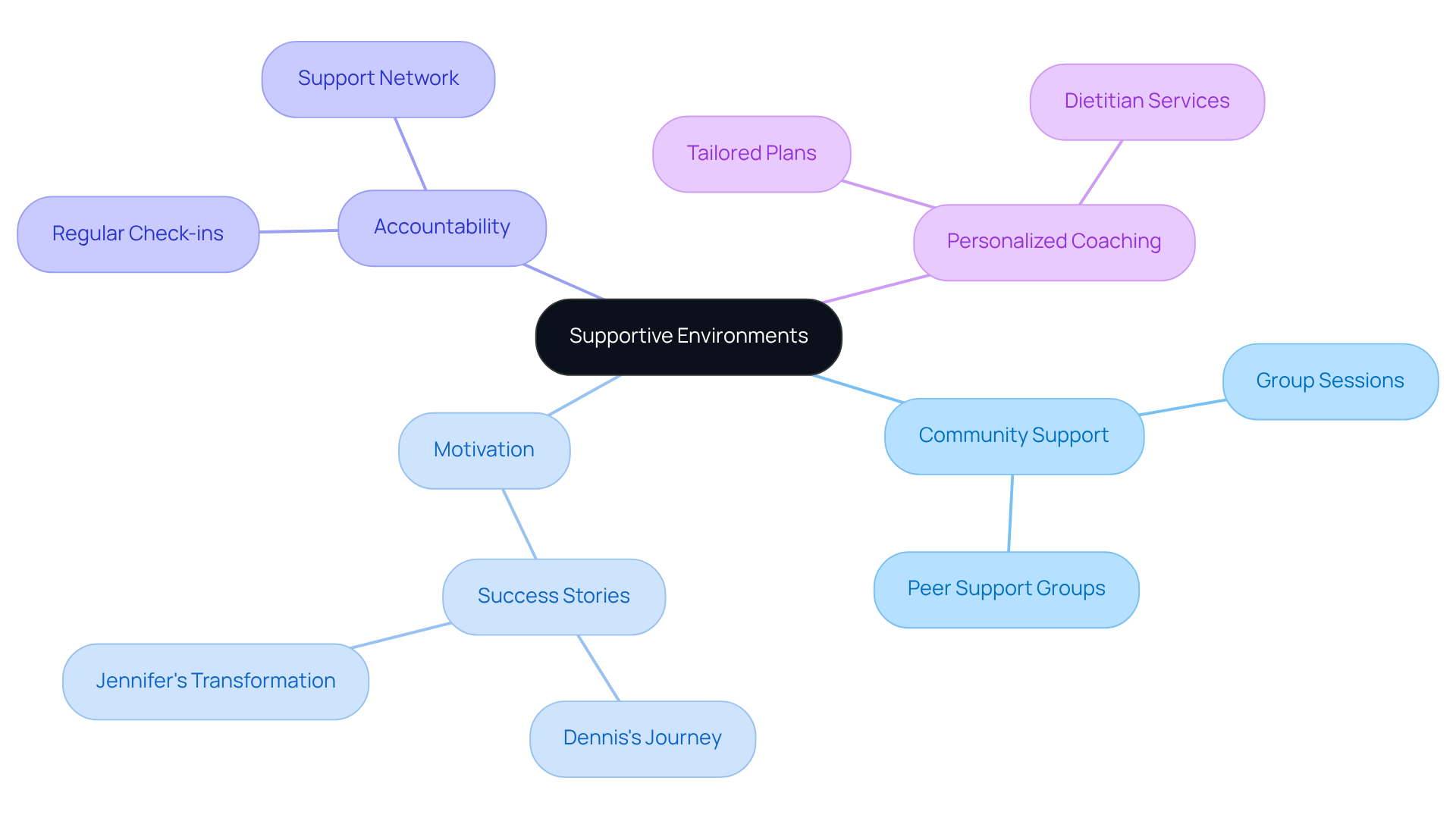 This mindmap illustrates how a supportive environment can enhance your weight loss journey. Start at the center with the main idea, then explore the branches to see how community support, motivation, and personalized coaching contribute to achieving your health goals.