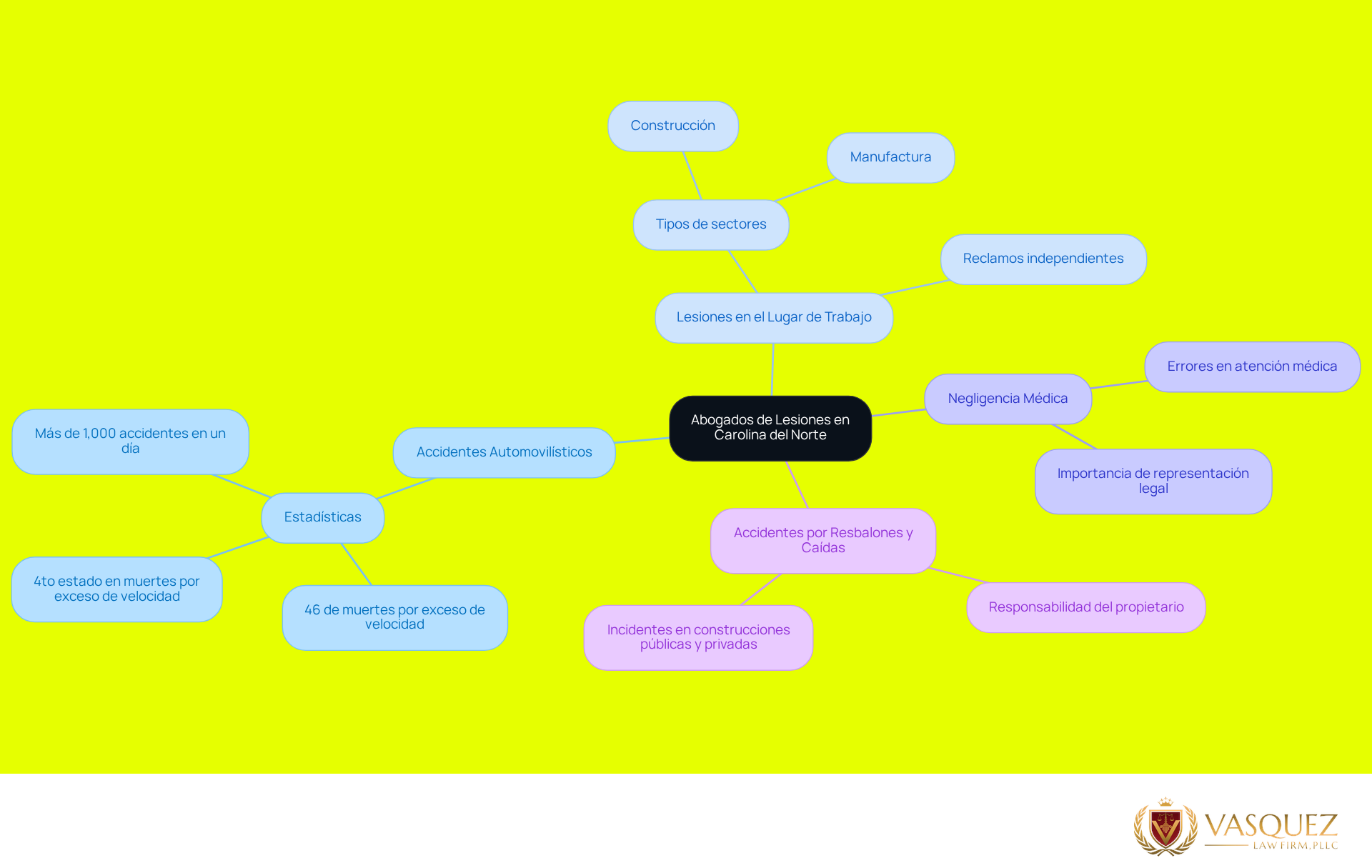 El nodo central representa el tema de los abogados de lesiones, mientras que las ramas muestran los diferentes tipos de casos en los que pueden ayudar. Cada color representa un tipo de caso, facilitando la identificación de las categorías. El nodo central representa el tema de los abogados de lesiones, mientras que las ramas muestran los diferentes tipos de casos en los que pueden ayudar. Cada color representa un tipo de caso, facilitando la identificación de las categorías.