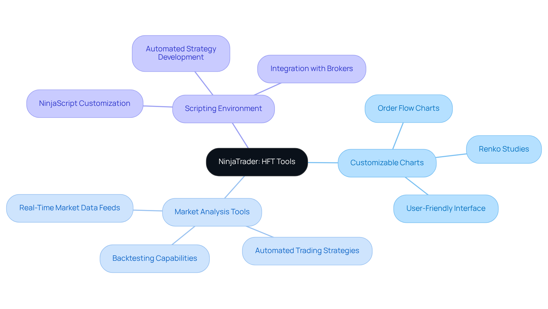 The central node represents NinjaTrader, while the branches show its key features. Each feature can be explored further to understand how it supports high-frequency trading.
