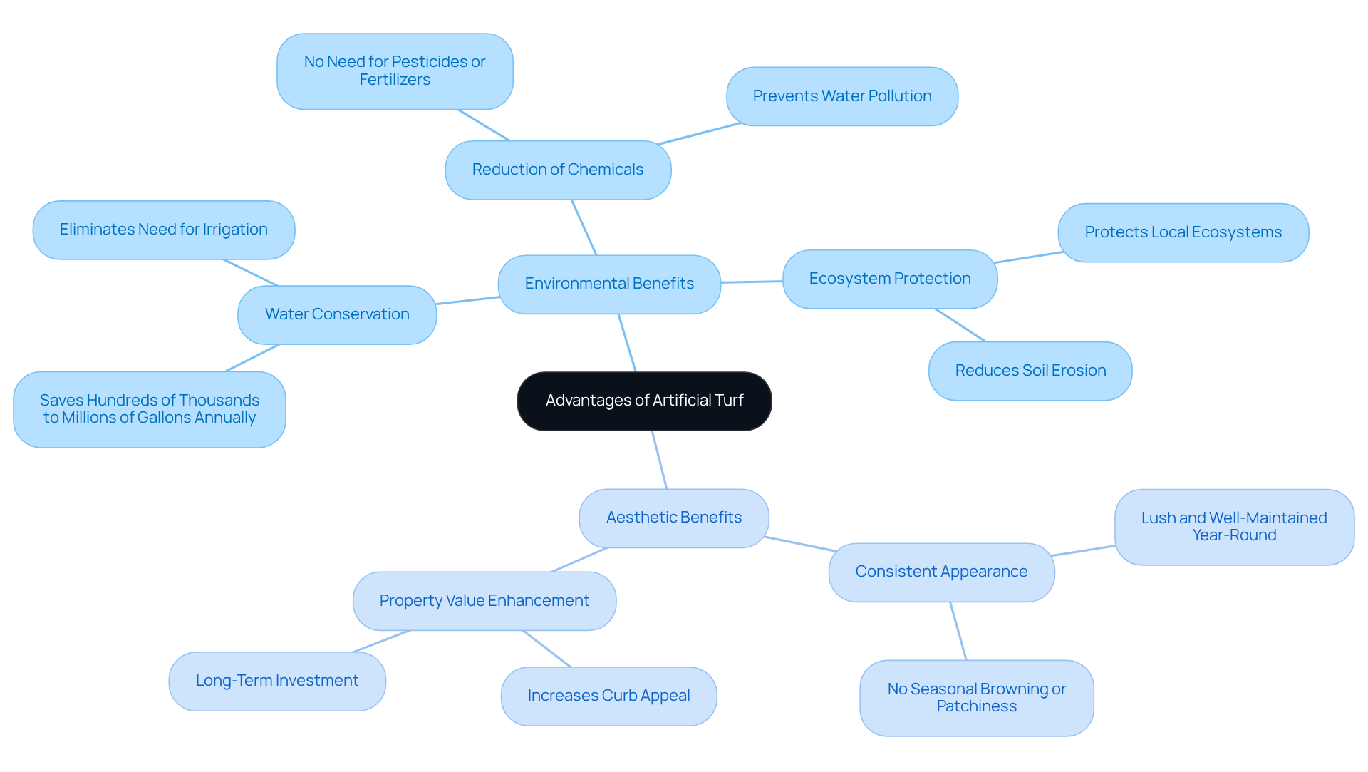 The central node represents the overall benefits of artificial turf. The branches show the two main categories of advantages, with further details listed under each. This layout helps you quickly grasp the key points and their relationships.