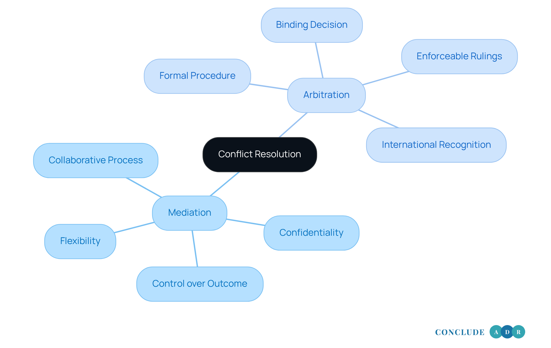 At the center is the overall theme of conflict resolution. Branching out are the two main approaches: mediation, which focuses on collaboration and control, and arbitration, which is more formal and binding. Follow the branches to explore specific characteristics of each process.