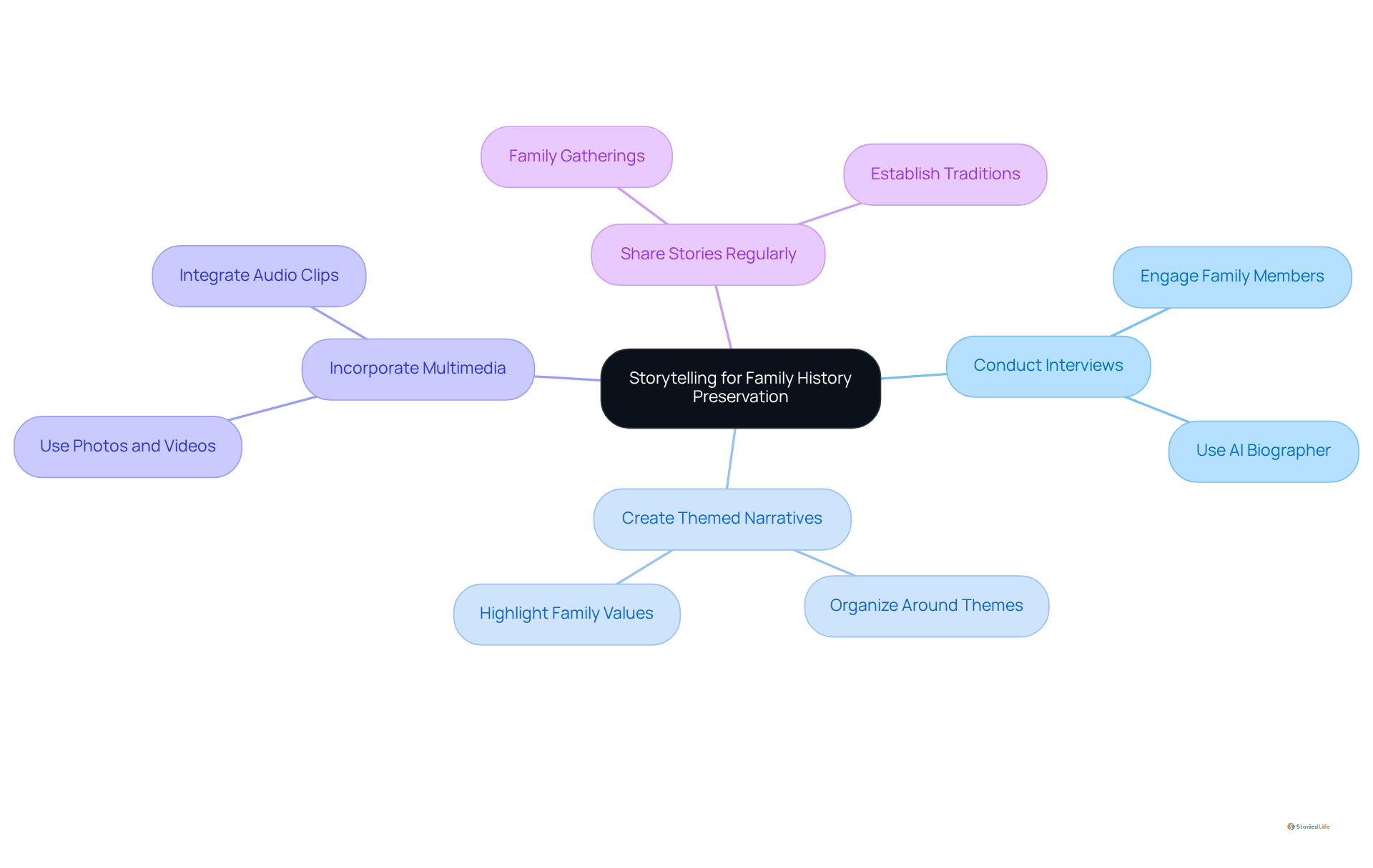 The center represents the main idea of storytelling, while the branches show different methods you can use. Each method has its own sub-points that explain how to implement it, making it easy to see all the ways you can enrich your family's history.