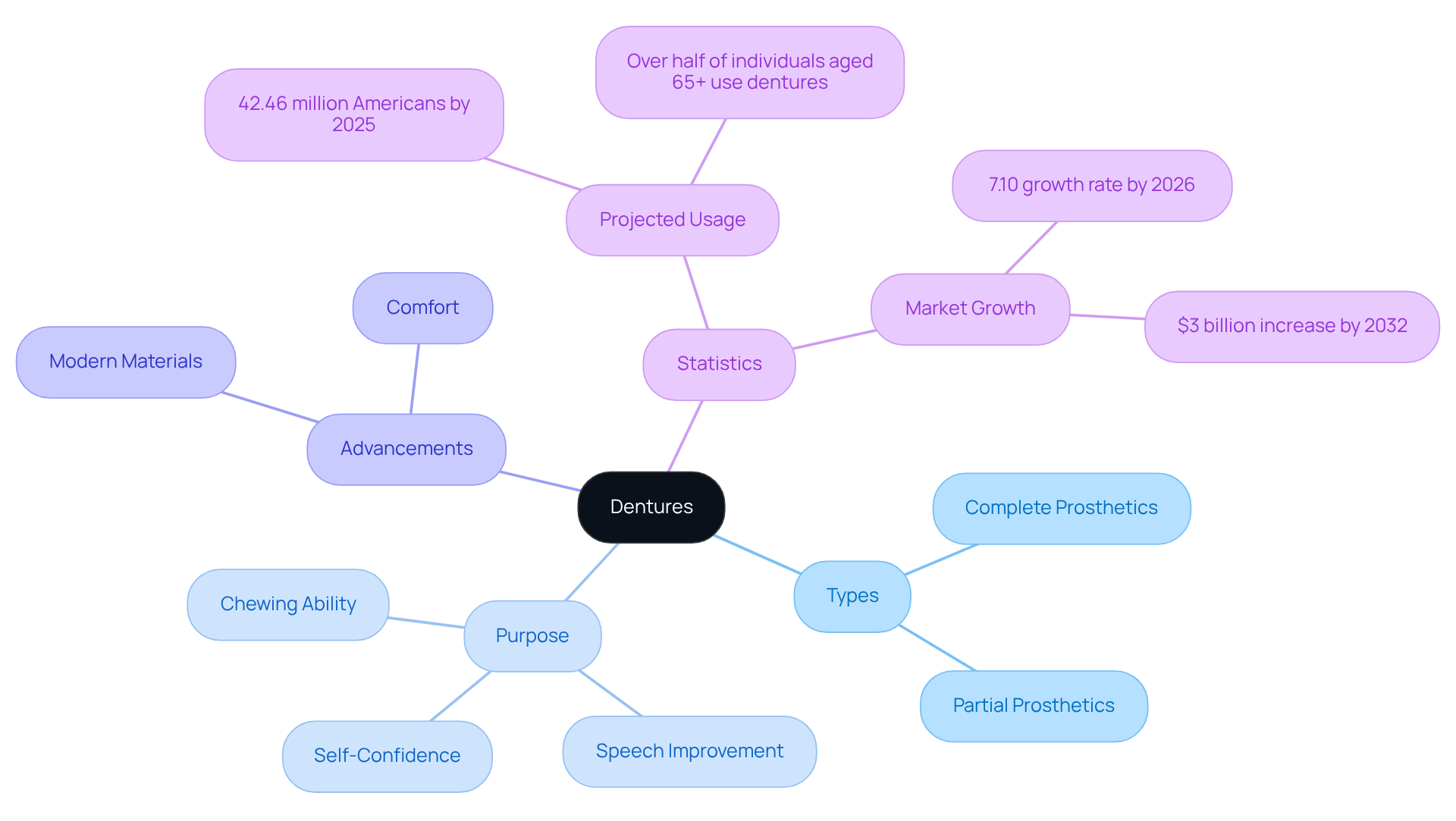 The central node represents dentures, while the branches show different aspects like types, purposes, advancements, and statistics. Each color-coded branch helps you quickly identify related information. The central node represents dentures, while the branches show different aspects like types, purposes, advancements, and statistics. Each color-coded branch helps you quickly identify related information.