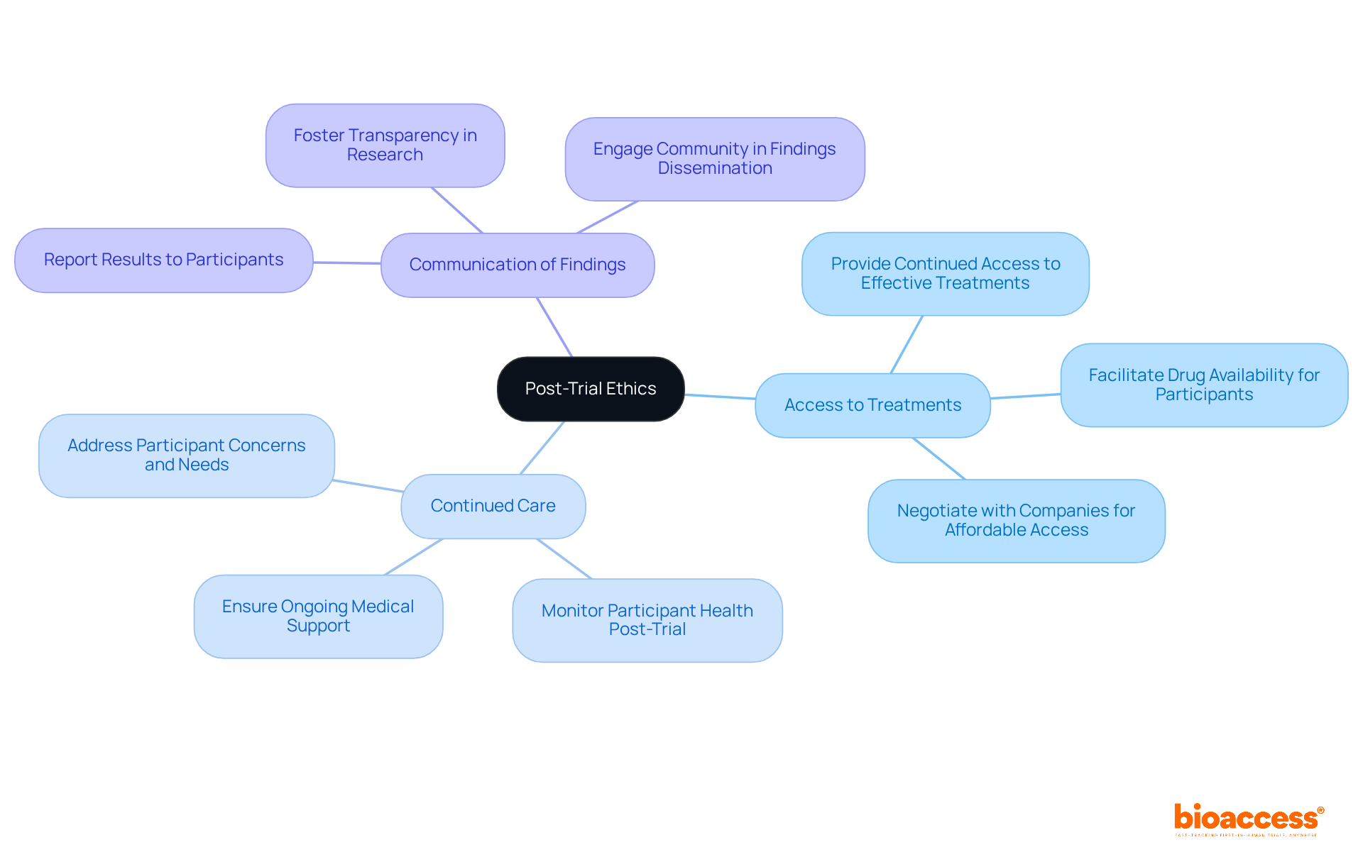 The center represents the main ethical theme, while the branches show the key responsibilities researchers have towards participants. Each branch highlights a specific obligation, making it easy to understand the overall ethical landscape.