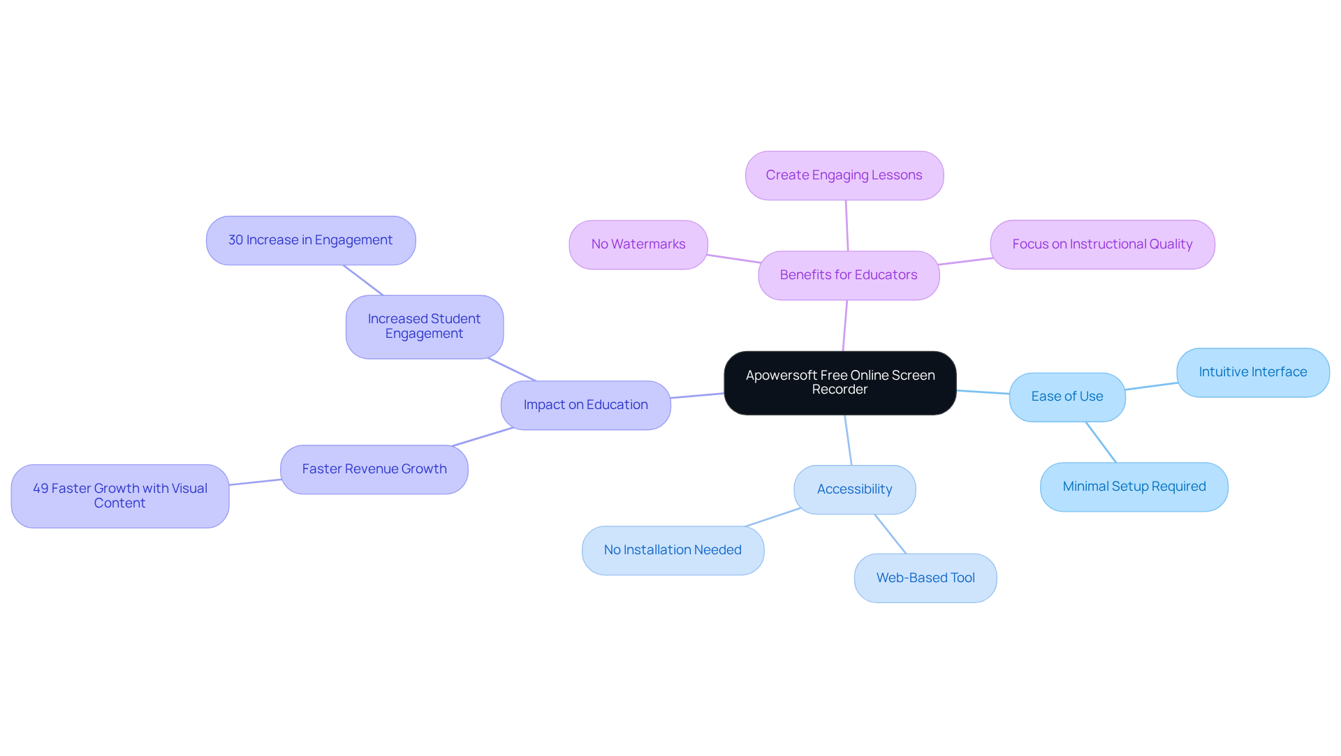 The central node represents the screen recorder, while the branches show its key features and benefits. Each color-coded branch helps you see how these aspects support educators in creating effective instructional materials.