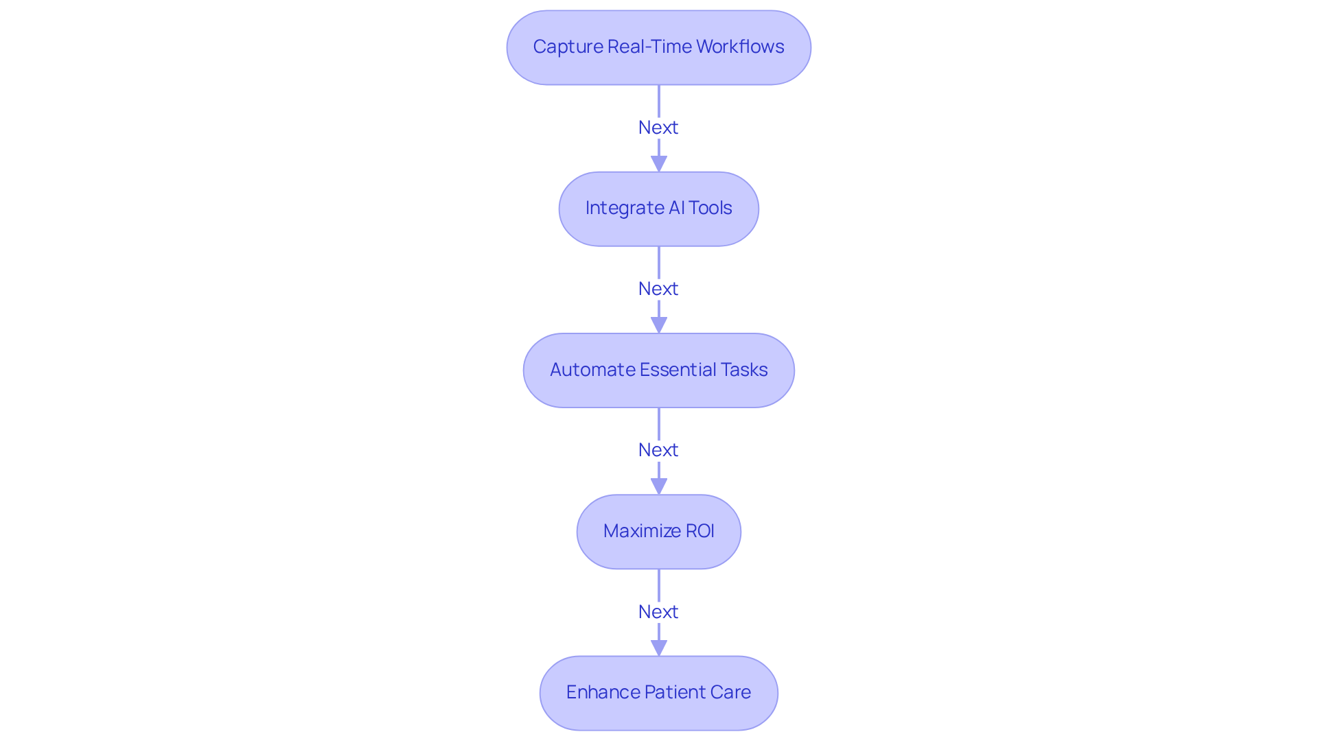 Each box represents a step in the onboarding process. Follow the arrows to see how each step leads to the next, ultimately improving patient care and operational efficiency.