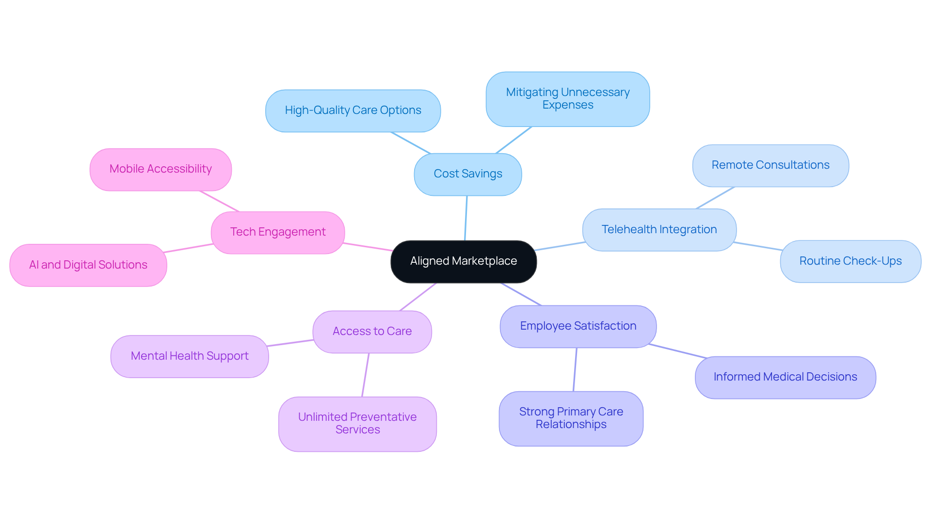 The central node represents Aligned Marketplace, while the branches illustrate various benefits and features, showing how they contribute to employee wellness and organizational productivity.
