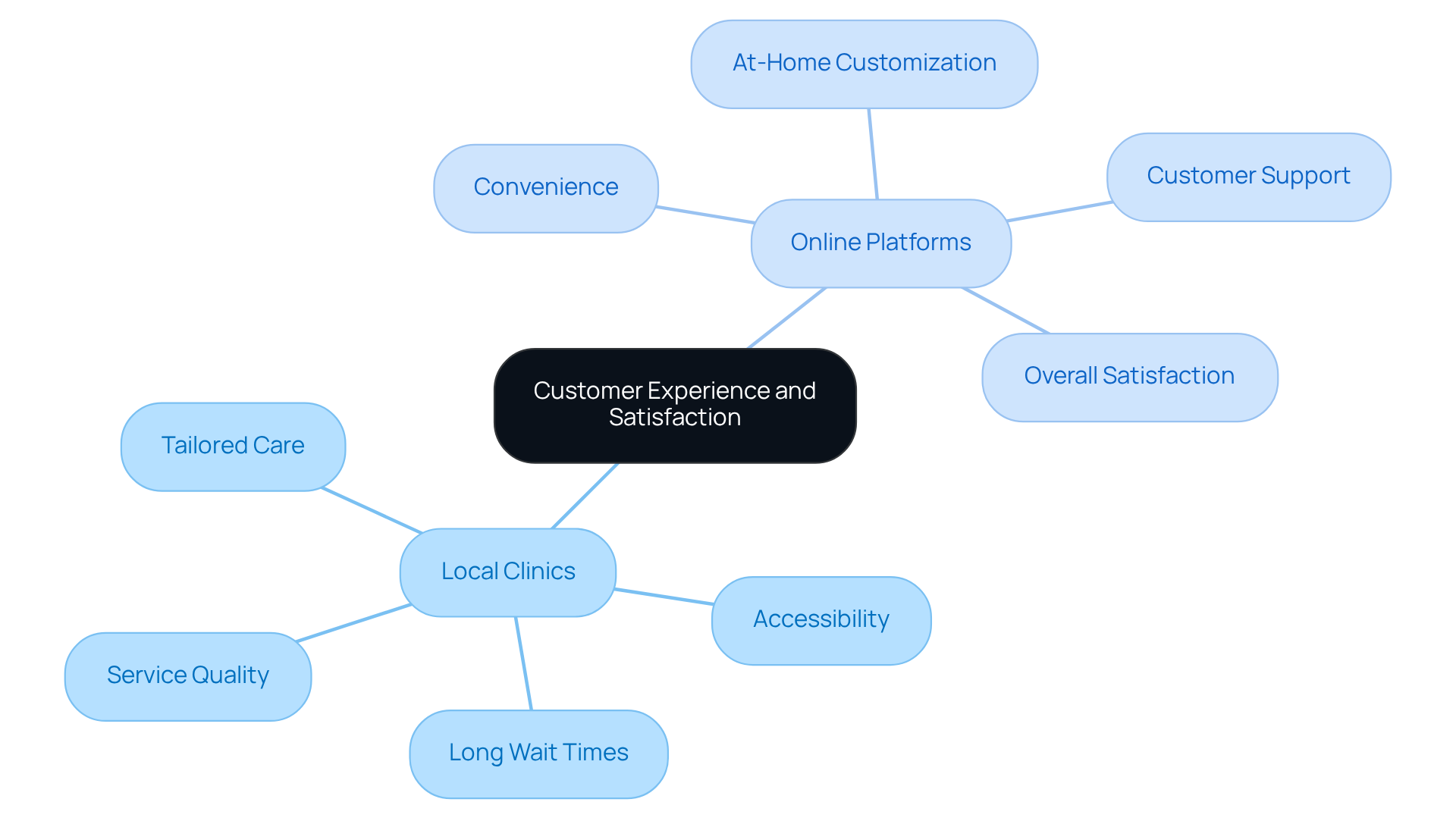 This mindmap shows how customer experiences vary between local clinics and online services, breaking down key factors for each type and highlighting what customers appreciate or find challenging.