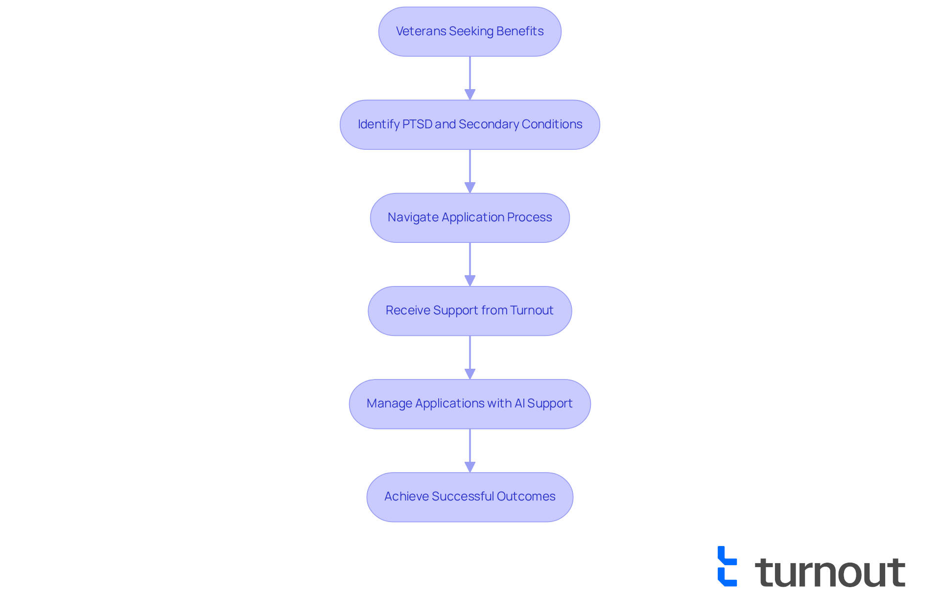 This flowchart outlines the journey veterans take when seeking benefits for PTSD and related conditions. Each step represents a part of the process, from identifying issues to receiving assistance and achieving positive results. This flowchart outlines the journey veterans take when seeking benefits for PTSD and related conditions. Each step represents a part of the process, from identifying issues to receiving assistance and achieving positive results.