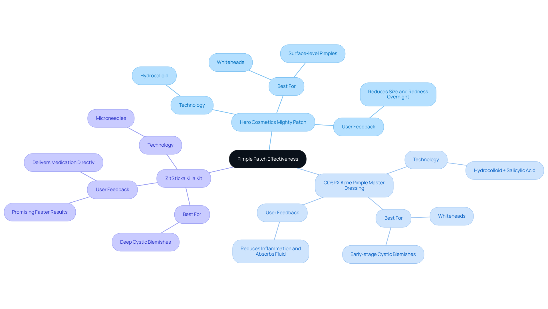 The central node represents the overall topic, while each branch shows a specific pimple patch and its benefits. Follow the branches to see how each product addresses different acne types.