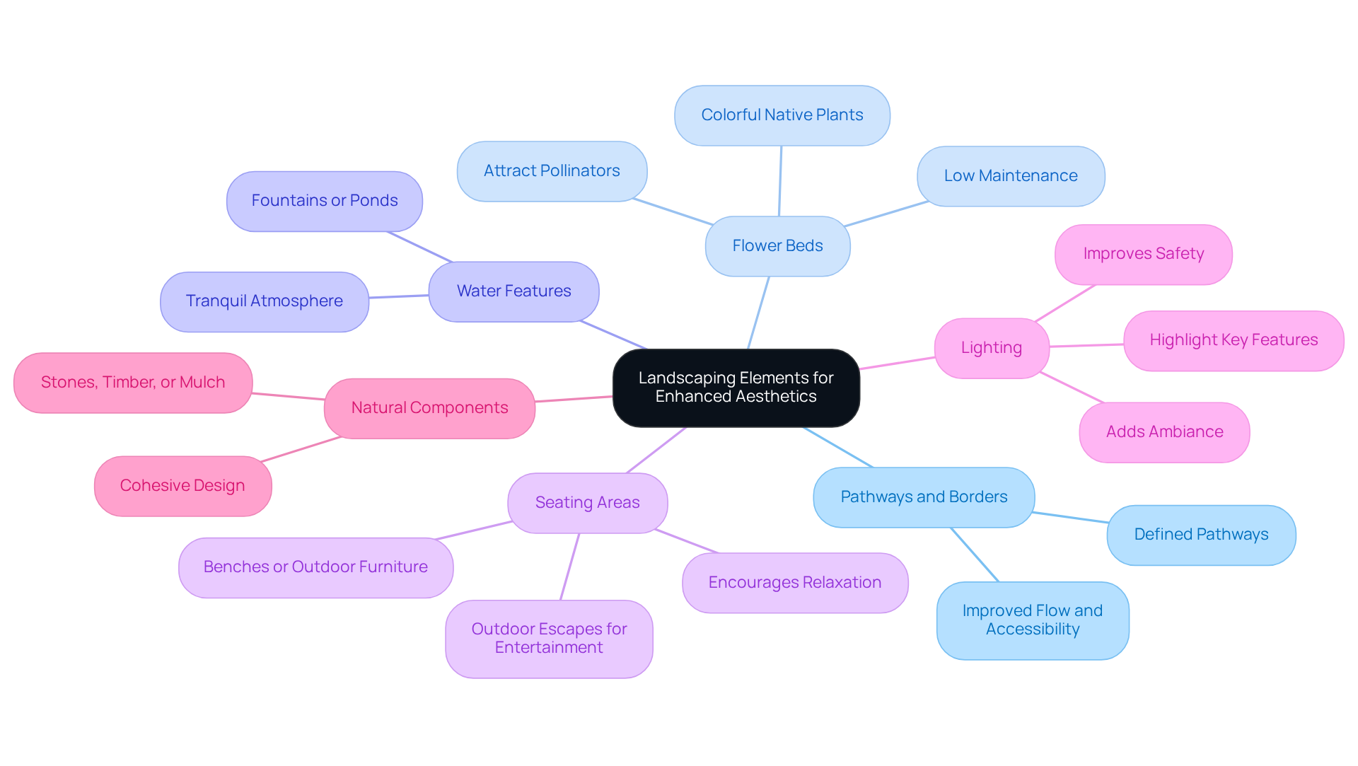 The central node represents the main theme of enhancing garden aesthetics, while each branch shows a different landscaping feature. Follow the branches to explore the benefits and ideas associated with each feature.