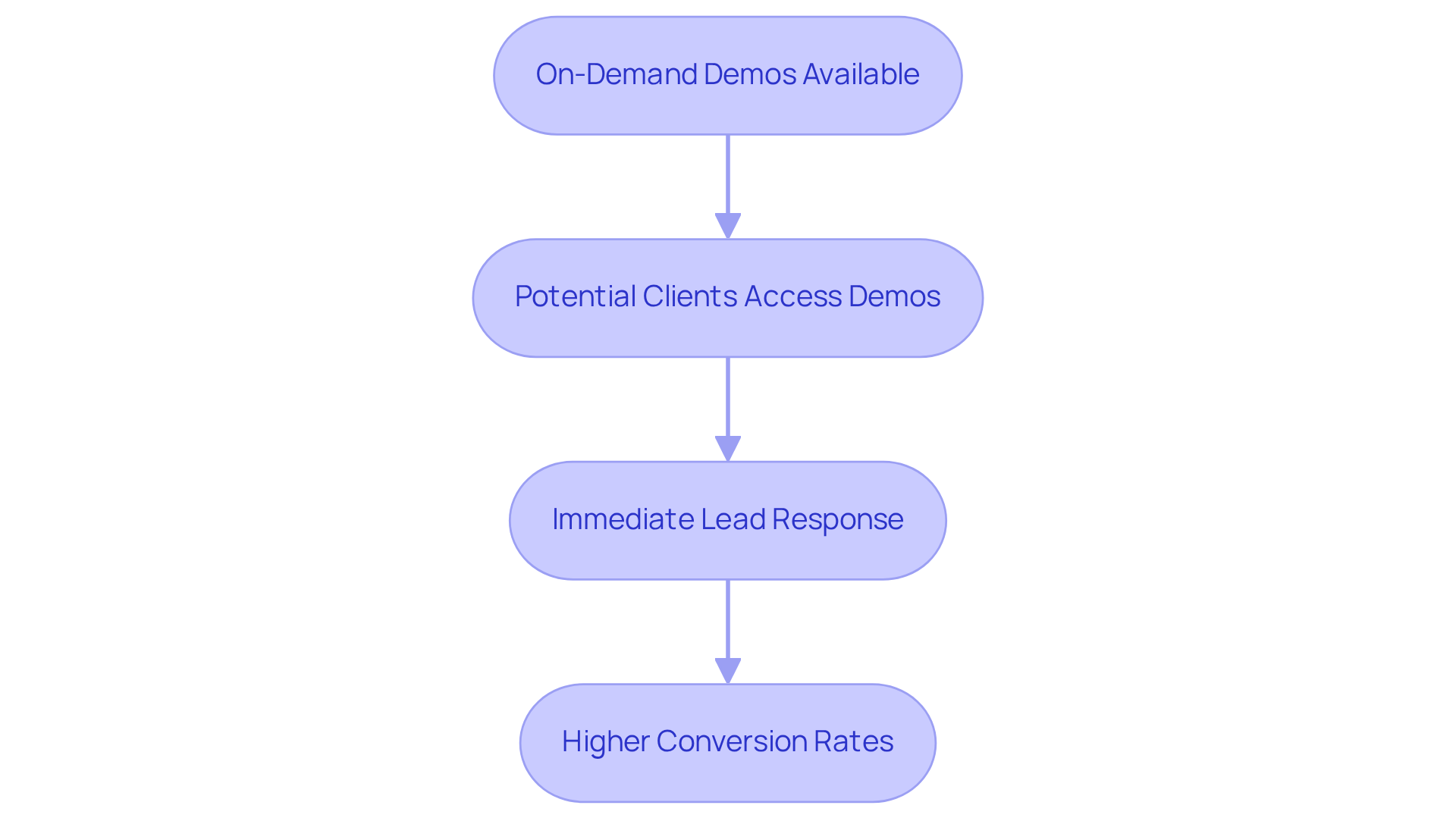 Each box represents a step in the sales process. Follow the arrows to see how offering on-demand demos leads to quicker responses and better conversion rates.