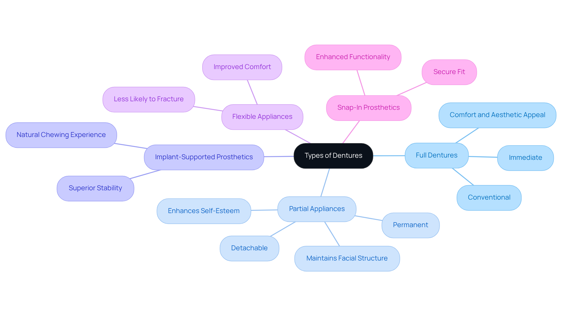 The central node represents the main topic, while each branch leads to a specific type of denture, showing its unique features. Follow the branches to explore the different options available and understand their benefits.