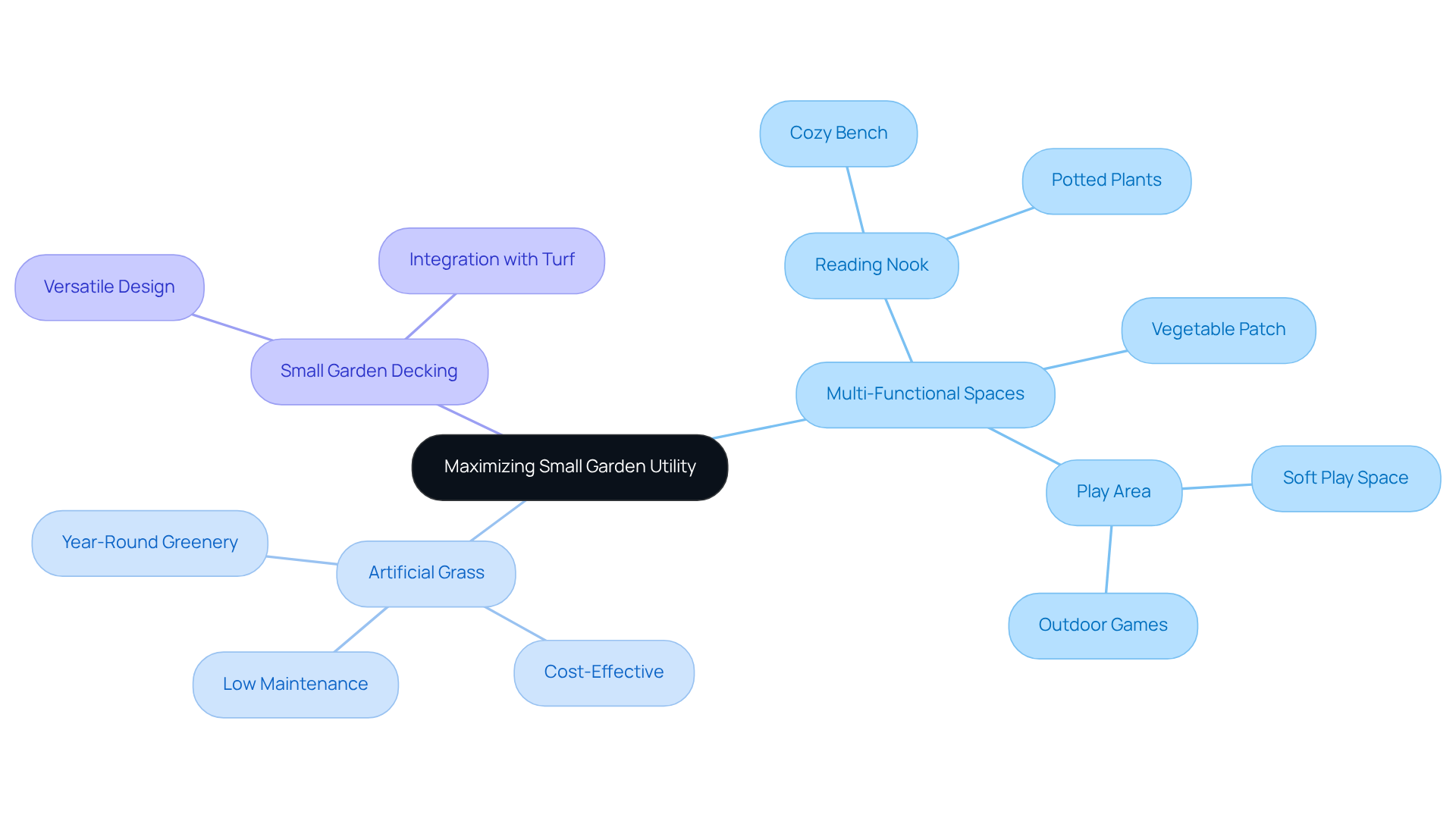 Start at the center with the main goal of maximizing garden space, then explore the branches to see different design ideas and how they contribute to a functional and beautiful outdoor area.