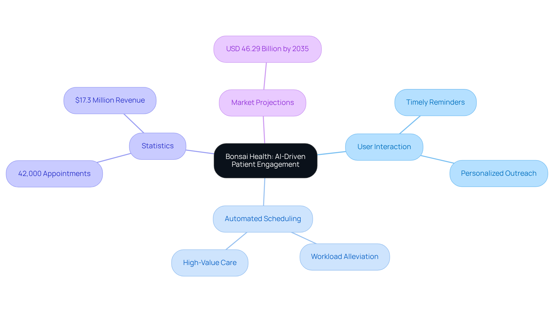 The central node represents Bonsai Health's core focus, while branches illustrate its features, benefits, and market significance. Each branch connects to specific details, helping you understand how AI is transforming healthcare.