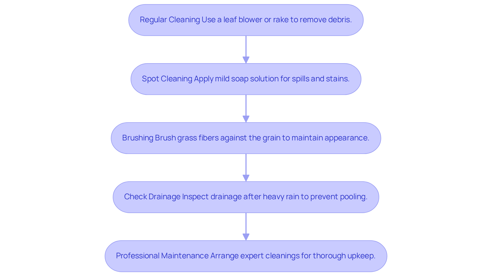 Each box represents a step in maintaining your artificial turf. Follow the arrows to see the order of tasks you should perform to keep your turf safe and looking great!