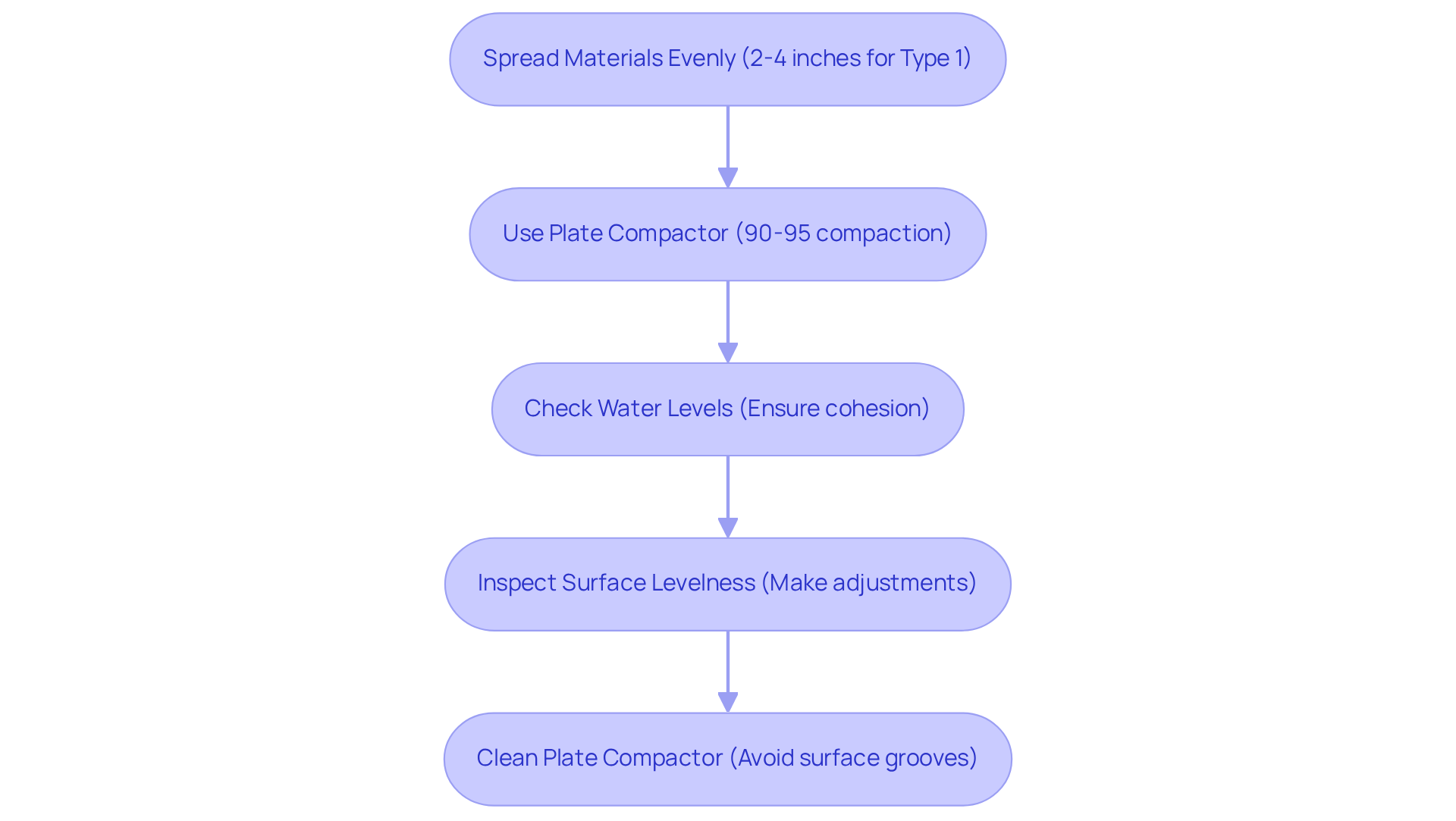 Follow the arrows to see each step in the installation process. Each box represents a task, and the notes highlight key considerations to ensure a successful sub-base for synthetic grass.
