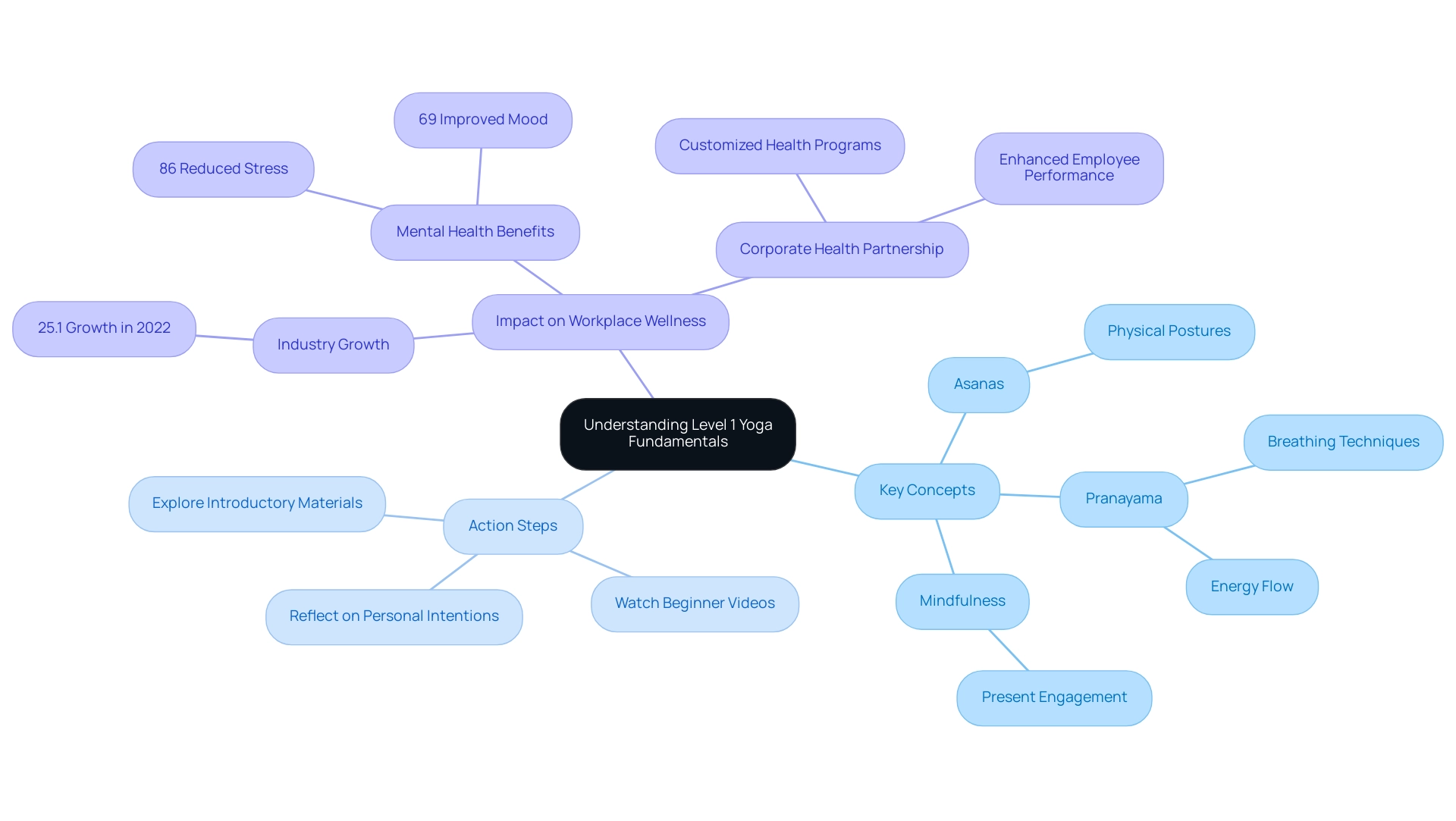 The central node represents the main topic, with branches showing key concepts and action steps related to Level 1 Yoga. Each color corresponds to a different category (e.g., key concepts in blue, action steps in green).