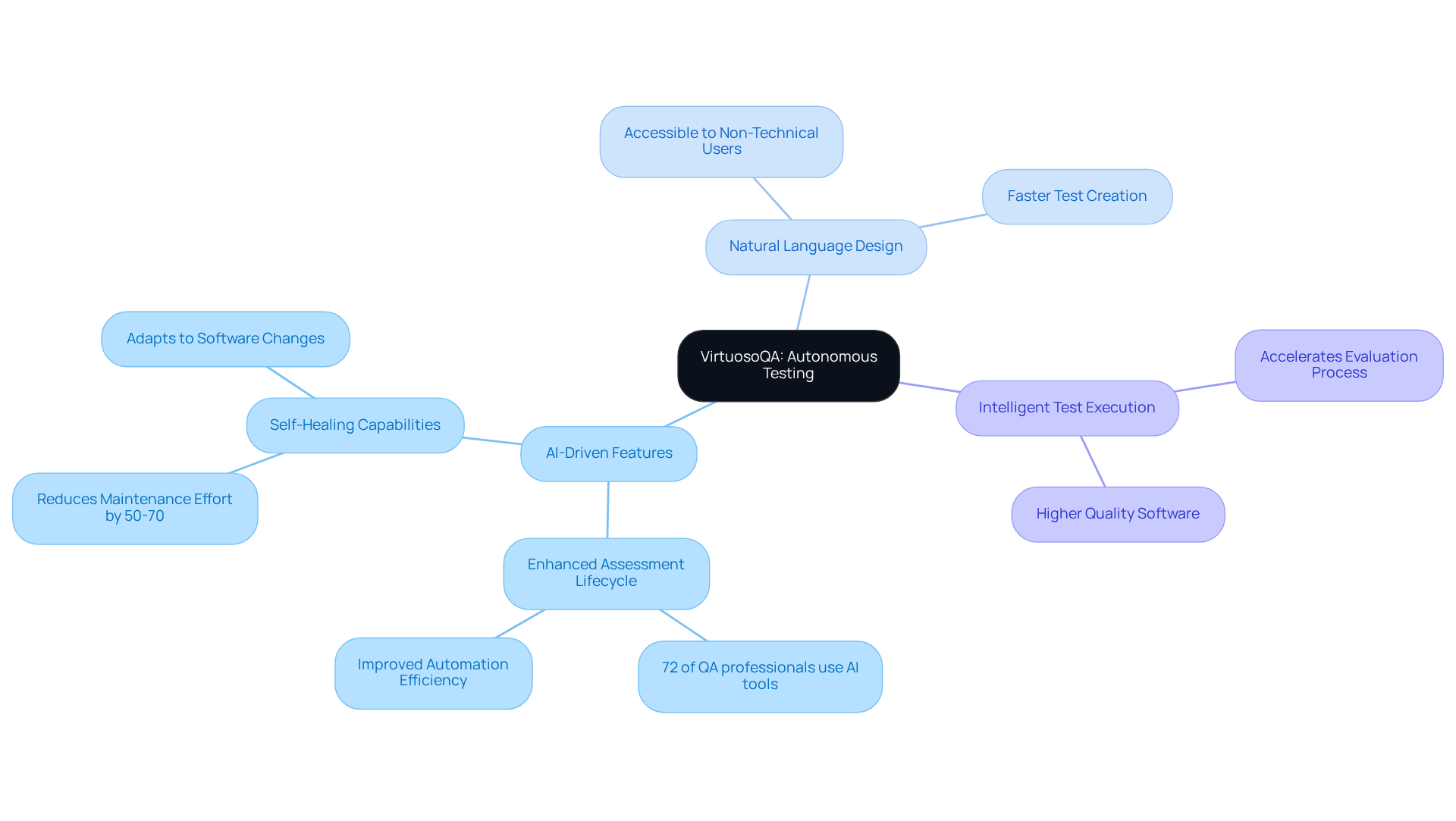 The central node represents VirtuosoQA, while the branches show its key features and how they contribute to modern QA practices. Each sub-branch provides additional insights or statistics related to those features.