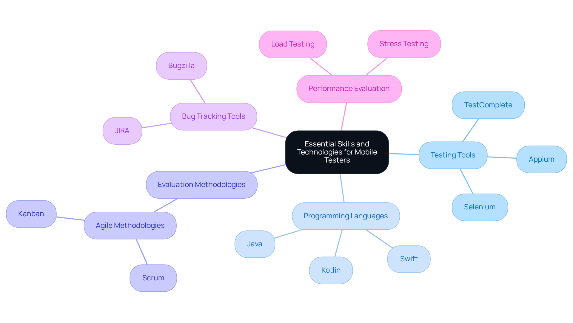 The center shows the main focus, with branches representing different categories of skills and technologies. Each sub-branch lists specific tools or languages, helping you understand what mobile testers need to know. The center shows the main focus, with branches representing different categories of skills and technologies. Each sub-branch lists specific tools or languages, helping you understand what mobile testers need to know.
