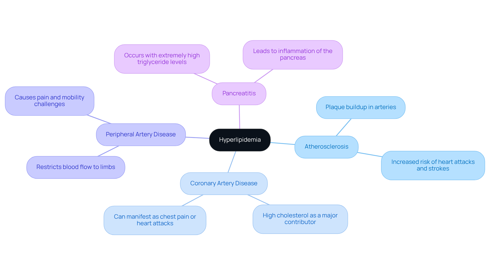 The central node represents hyperlipidemia, while the branches show the serious complications that can arise from it. Each branch provides a quick overview of how that complication is linked to high lipid levels.
