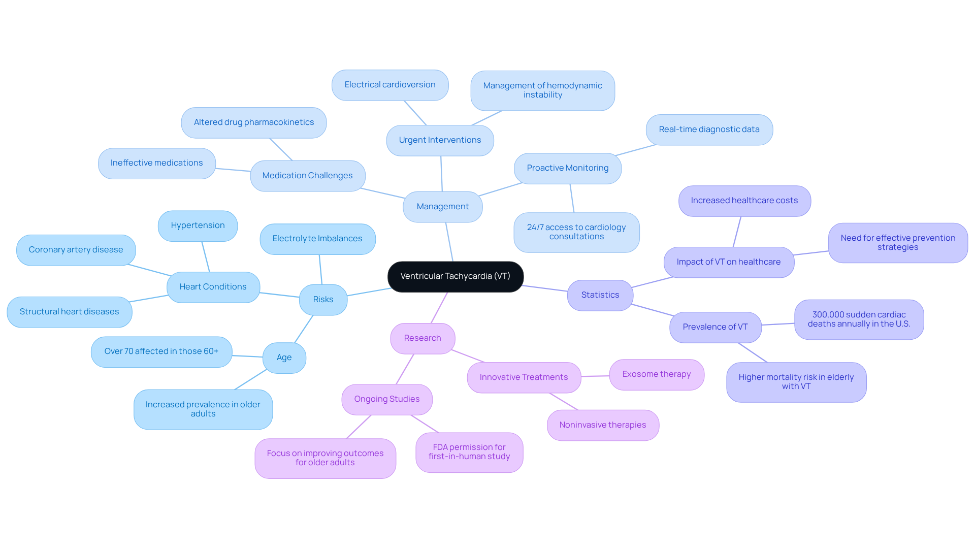The central node represents VT, with branches showing different aspects like risks and management strategies. Each color-coded branch helps you see how these elements connect to the main topic.