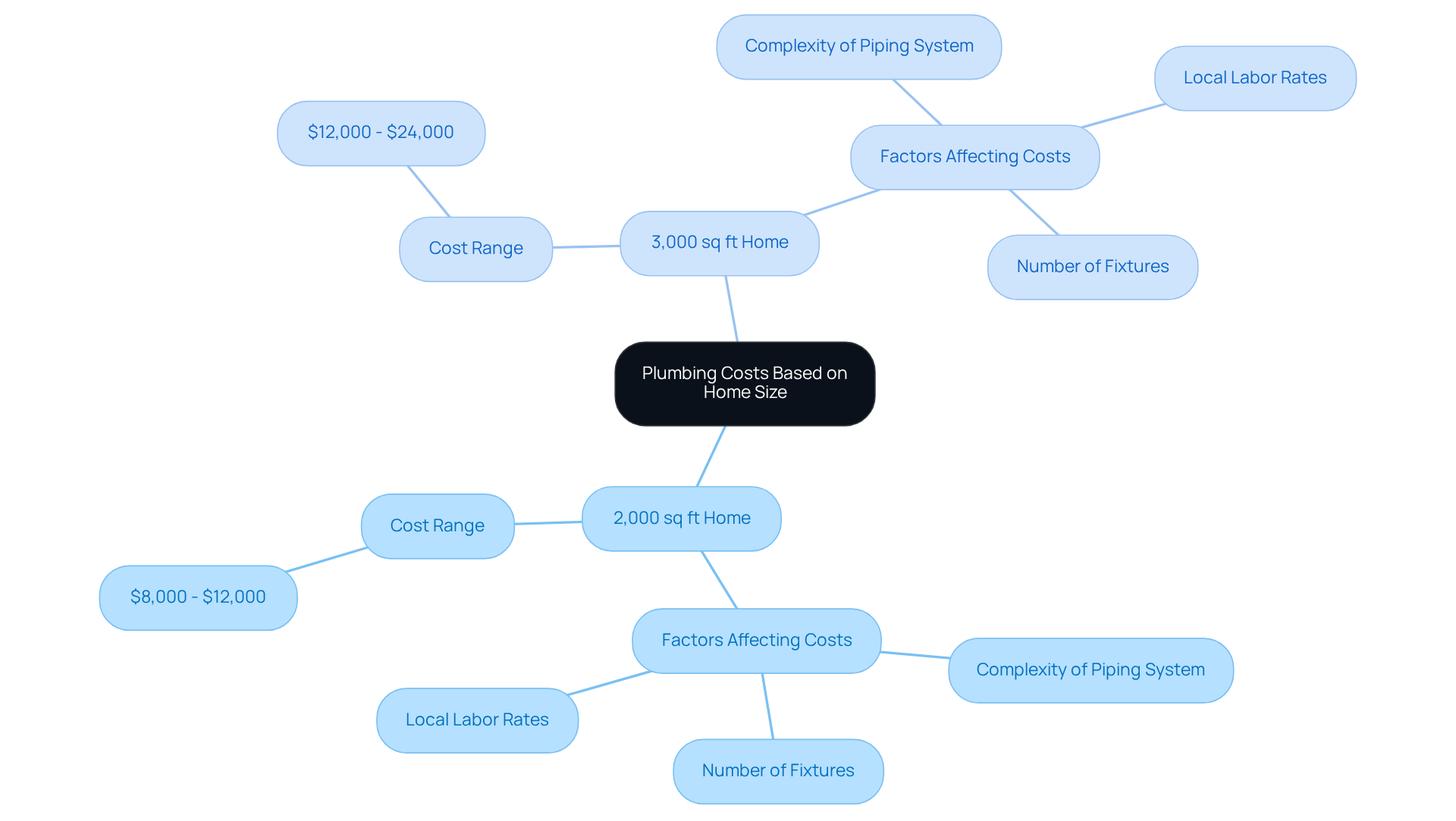 The central node represents the main topic. Each branch indicates a specific home size and associated costs, while sub-branches show influencing factors. This layout helps you understand how home size impacts plumbing costs.
