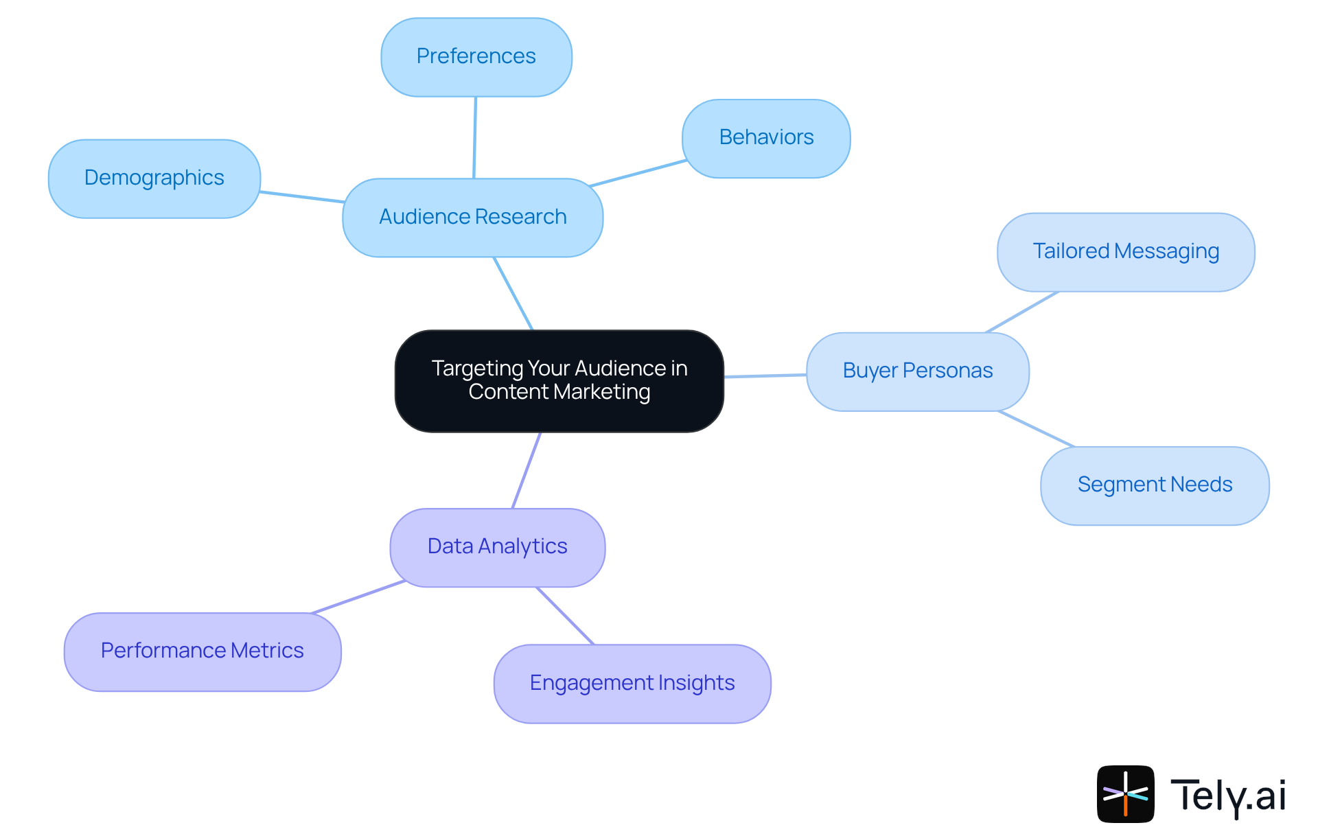 The central idea is about targeting your audience. Each branch represents a key strategy: research your audience, create buyer personas, and use data analytics. Follow the branches to see how these strategies connect and support effective marketing. The central idea is about targeting your audience. Each branch represents a key strategy: research your audience, create buyer personas, and use data analytics. Follow the branches to see how these strategies connect and support effective marketing.