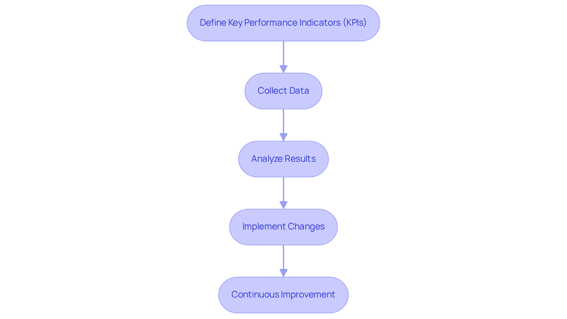 Each box represents a step in the process of improving AI integration in customer onboarding. Follow the arrows to see how each step leads to the next, helping organizations maximize their AI investments.