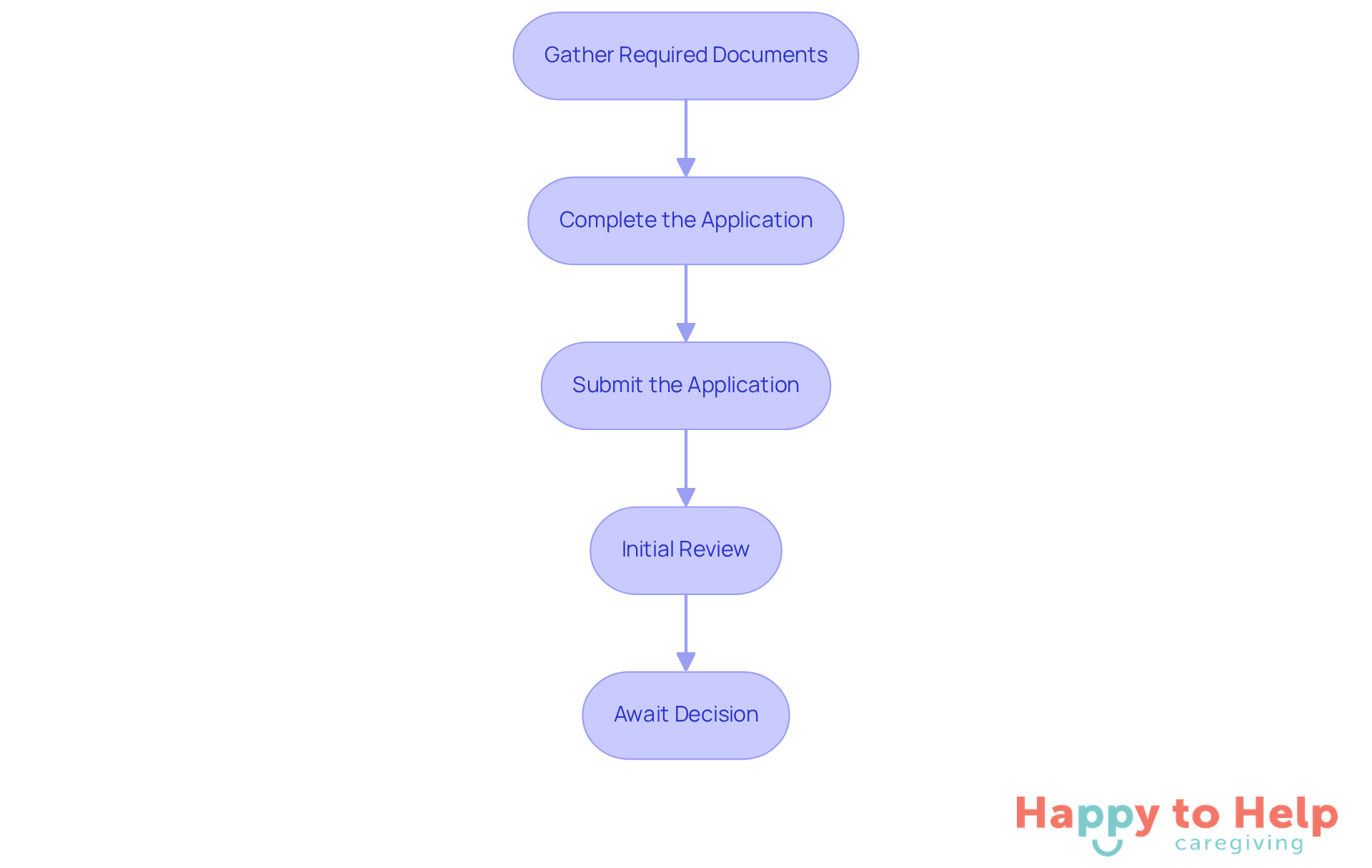 Each box represents a step in the application process. Follow the arrows to see how to move from gathering documents to awaiting the decision on your application.