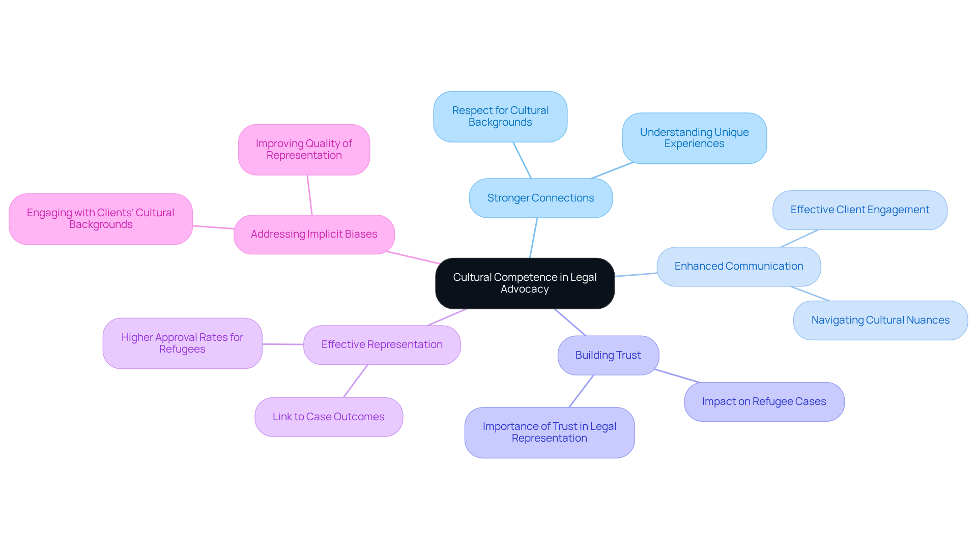 This mindmap illustrates how cultural competence connects to various elements of legal advocacy. Each branch represents a key aspect, and further sub-branches delve into specific details or examples related to that aspect.