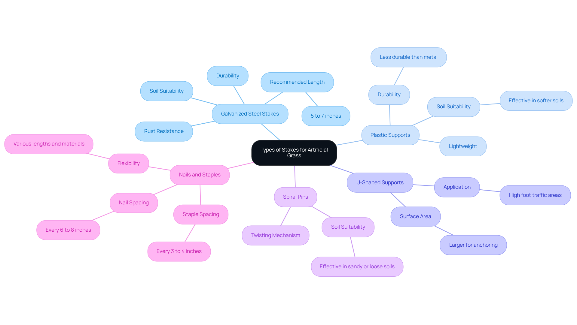 This mindmap starts with the main topic in the center and branches out to show different types of stakes. Each branch provides specific details about the stakes, helping you understand which type might be best for your artificial grass installation.