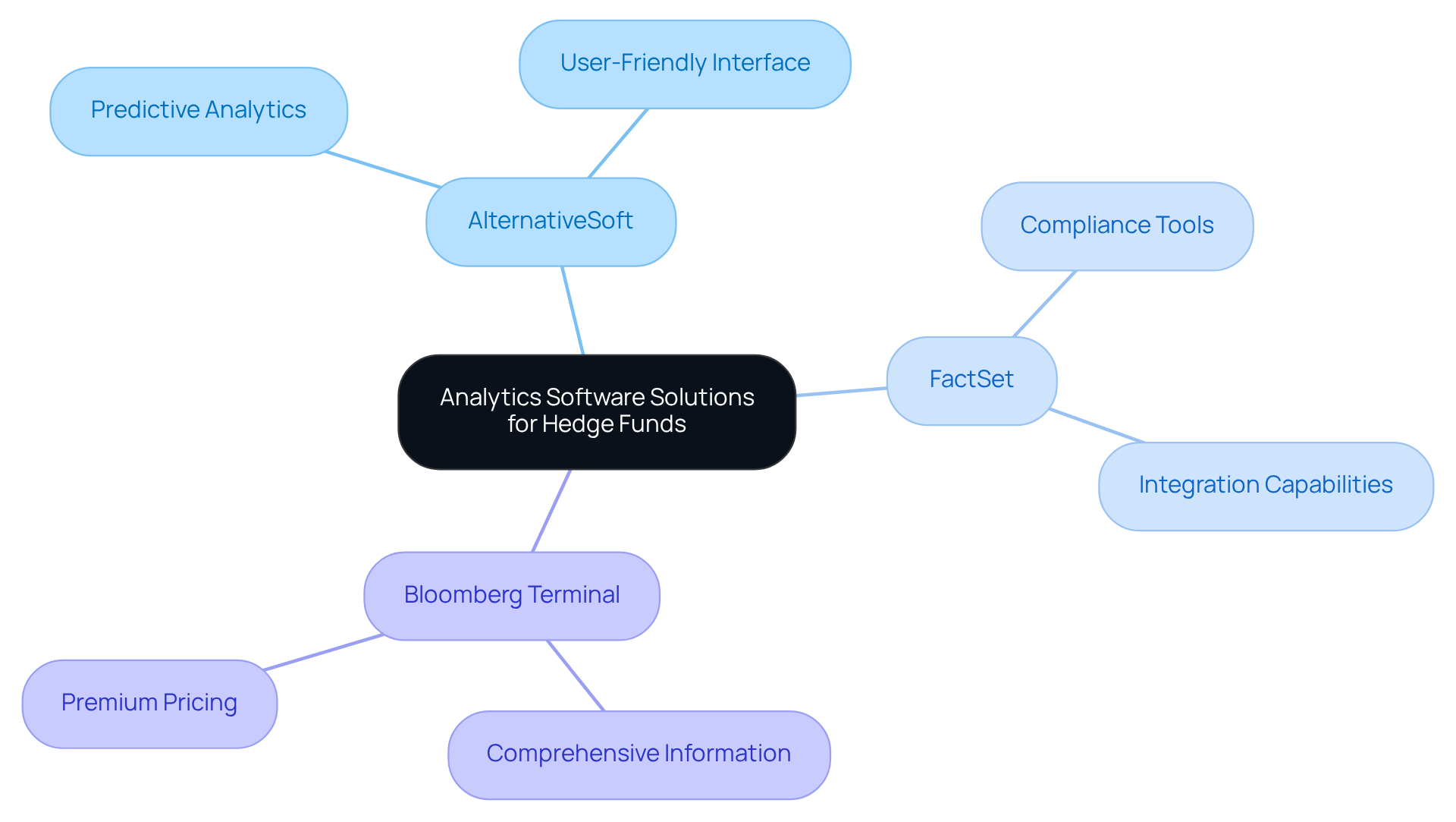 This mindmap shows different analytics software options for hedge funds. Each branch represents a software solution, and the sub-branches highlight their unique features. This way, you can easily compare what each option offers and see which might be the best fit for different types of investment firms. This mindmap shows different analytics software options for hedge funds. Each branch represents a software solution, and the sub-branches highlight their unique features. This way, you can easily compare what each option offers and see which might be the best fit for different types of investment firms.