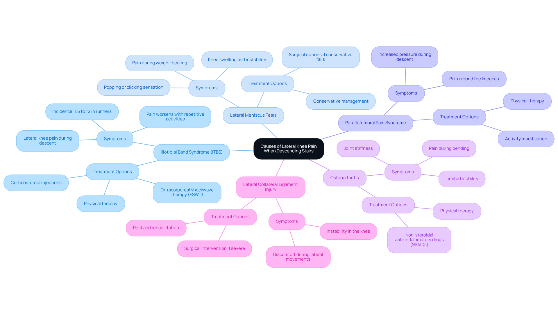 This mindmap starts with the main topic in the center and branches out to show different causes of lateral knee pain. Each branch represents a specific condition, and the sub-branches provide additional details about symptoms or characteristics. This visual helps you understand how various factors contribute to knee discomfort when going down stairs. This mindmap starts with the main topic in the center and branches out to show different causes of lateral knee pain. Each branch represents a specific condition, and the sub-branches provide additional details about symptoms or characteristics. This visual helps you understand how various factors contribute to knee discomfort when going down stairs.