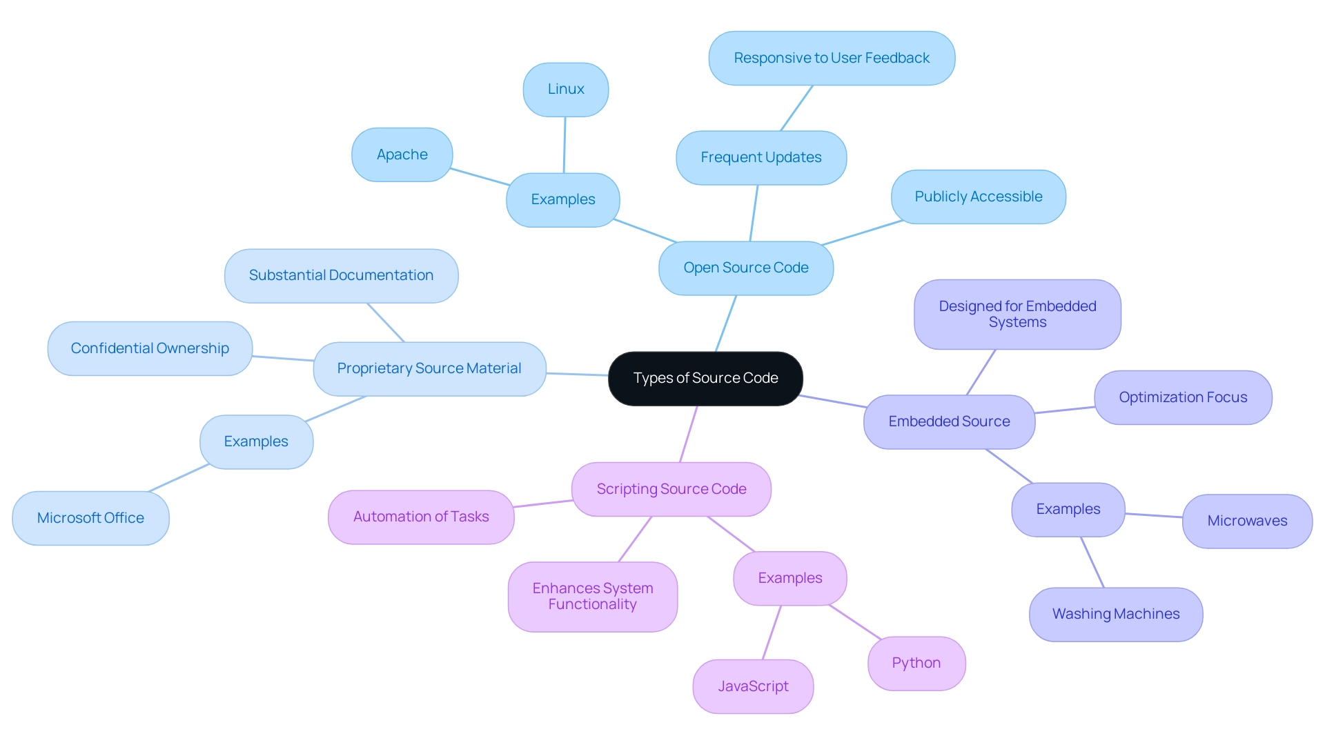 Each branch represents a type of source code, with sub-branches providing characteristics and examples. Different colors indicate different types for clarity.