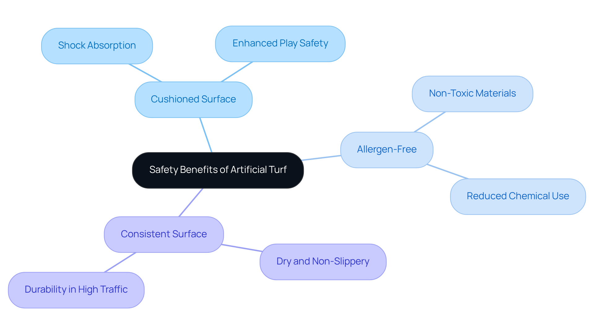 The central node represents the overall safety benefits, while the branches show specific advantages. Each color-coded branch helps you easily identify different aspects of safety that artificial turf provides. The central node represents the overall safety benefits, while the branches show specific advantages. Each color-coded branch helps you easily identify different aspects of safety that artificial turf provides.