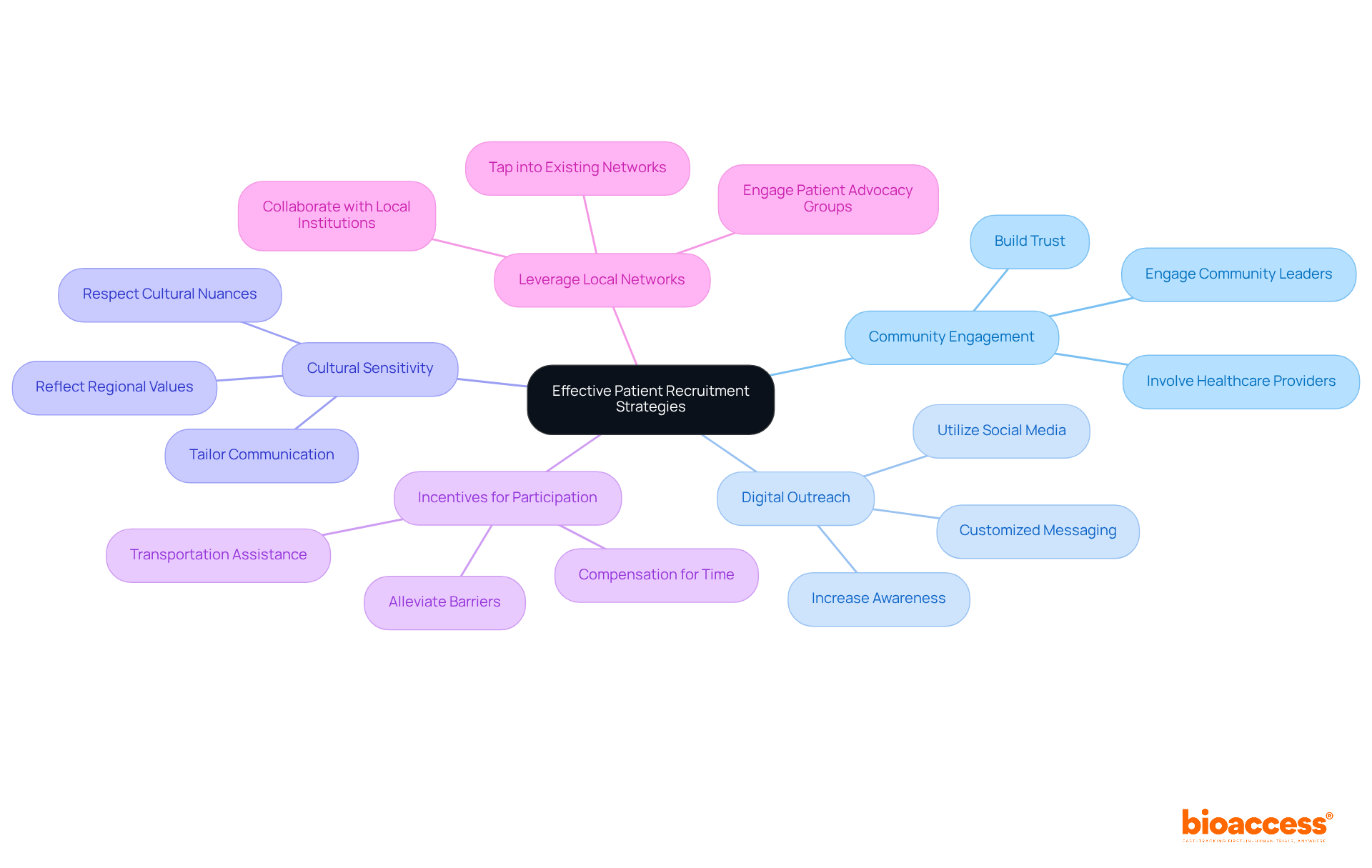 The central node represents the main topic of patient recruitment strategies. Each branch shows a different strategy, and the sub-branches provide additional details or actions related to that strategy. This layout helps you see how each approach contributes to the overall goal of successful patient recruitment.