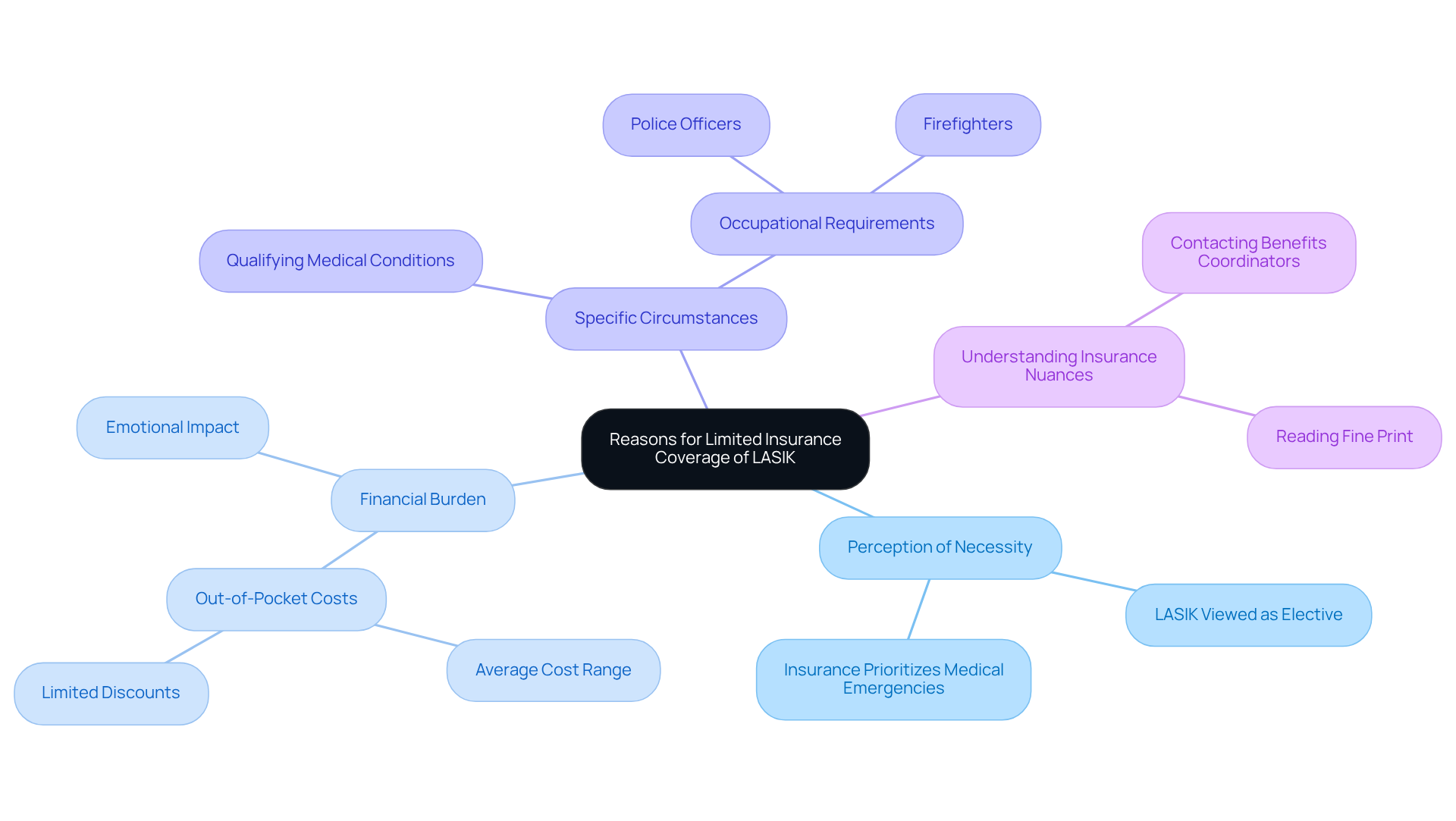 The central node represents the main topic, while the branches show different reasons and factors affecting insurance coverage for LASIK. Each color-coded branch helps you see how these factors connect to the overall issue, making it easier to grasp the complexities involved. The central node represents the main topic, while the branches show different reasons and factors affecting insurance coverage for LASIK. Each color-coded branch helps you see how these factors connect to the overall issue, making it easier to grasp the complexities involved.