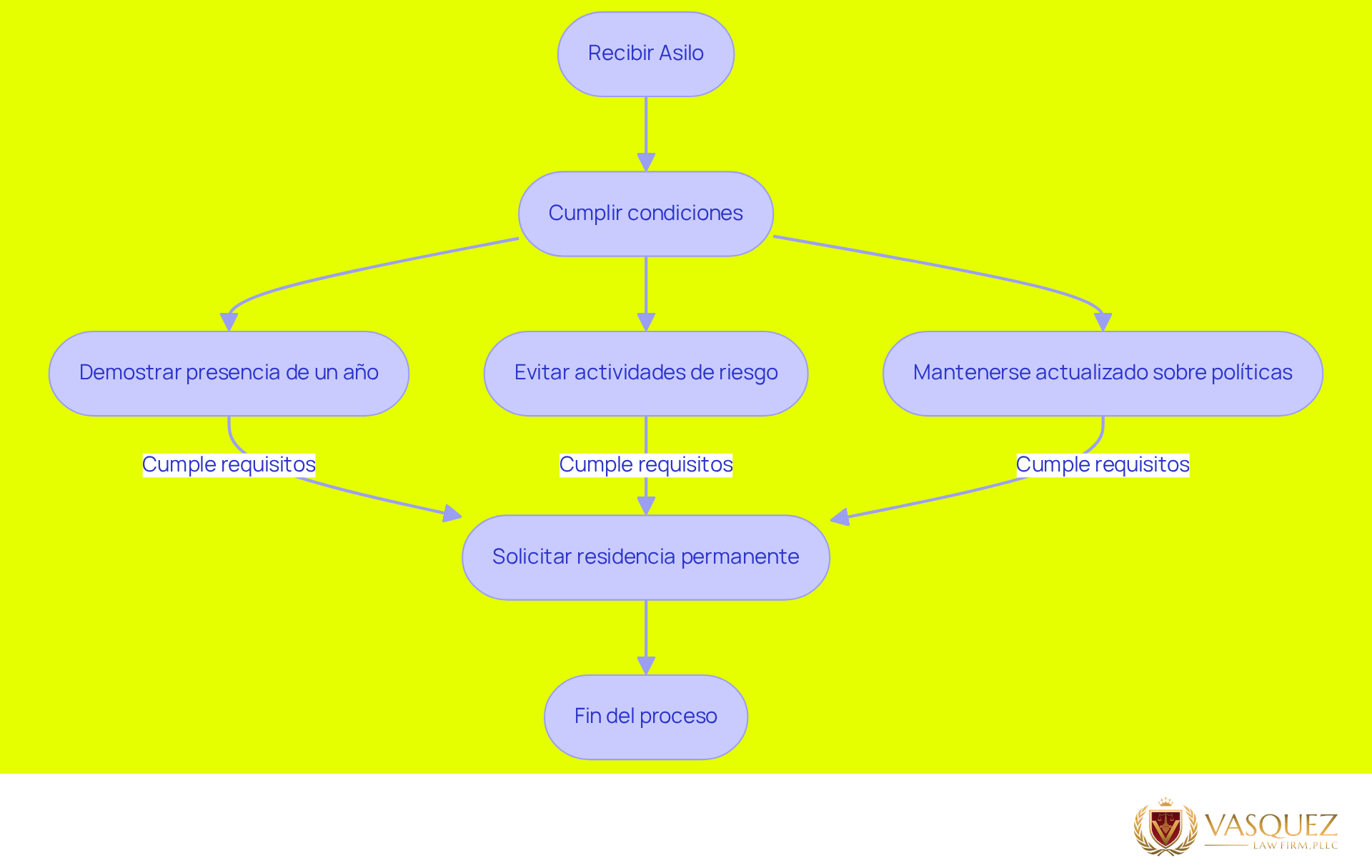 Cada cuadro representa un paso en el proceso de asilo. Sigue las flechas para entender cómo avanzar desde recibir asilo hasta obtener la residencia permanente. Cada cuadro representa un paso en el proceso de asilo. Sigue las flechas para entender cómo avanzar desde recibir asilo hasta obtener la residencia permanente.