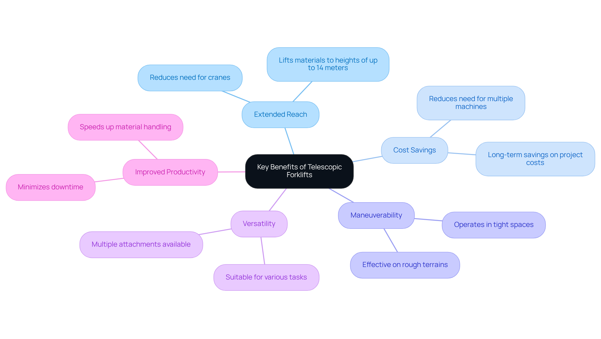 This mindmap illustrates the main advantages of telescopic forklifts in construction. Each branch represents a key benefit, and the sub-branches provide more details about how these benefits contribute to efficiency and productivity.