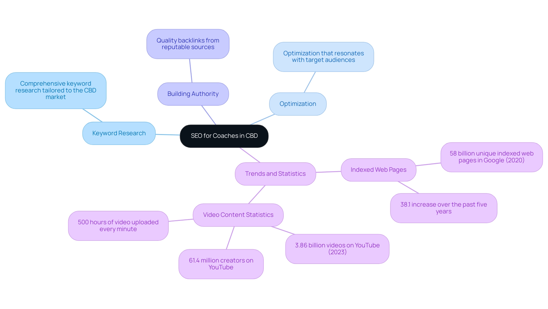 Main branches represent key components of SEO, while sub-branches provide detailed strategies and supporting statistics.