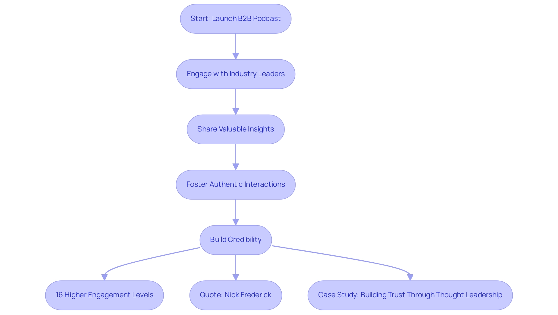 Each box represents a stage in the podcasting process, with arrows illustrating the flow and statistics highlighting the impact of each step.