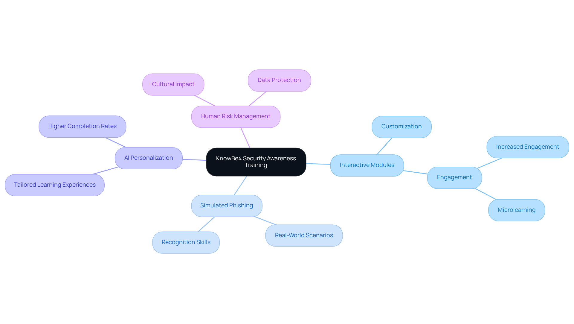 The center represents the training program, with branches showing its key features and benefits. Each color-coded branch helps you understand how different elements contribute to effective security awareness.