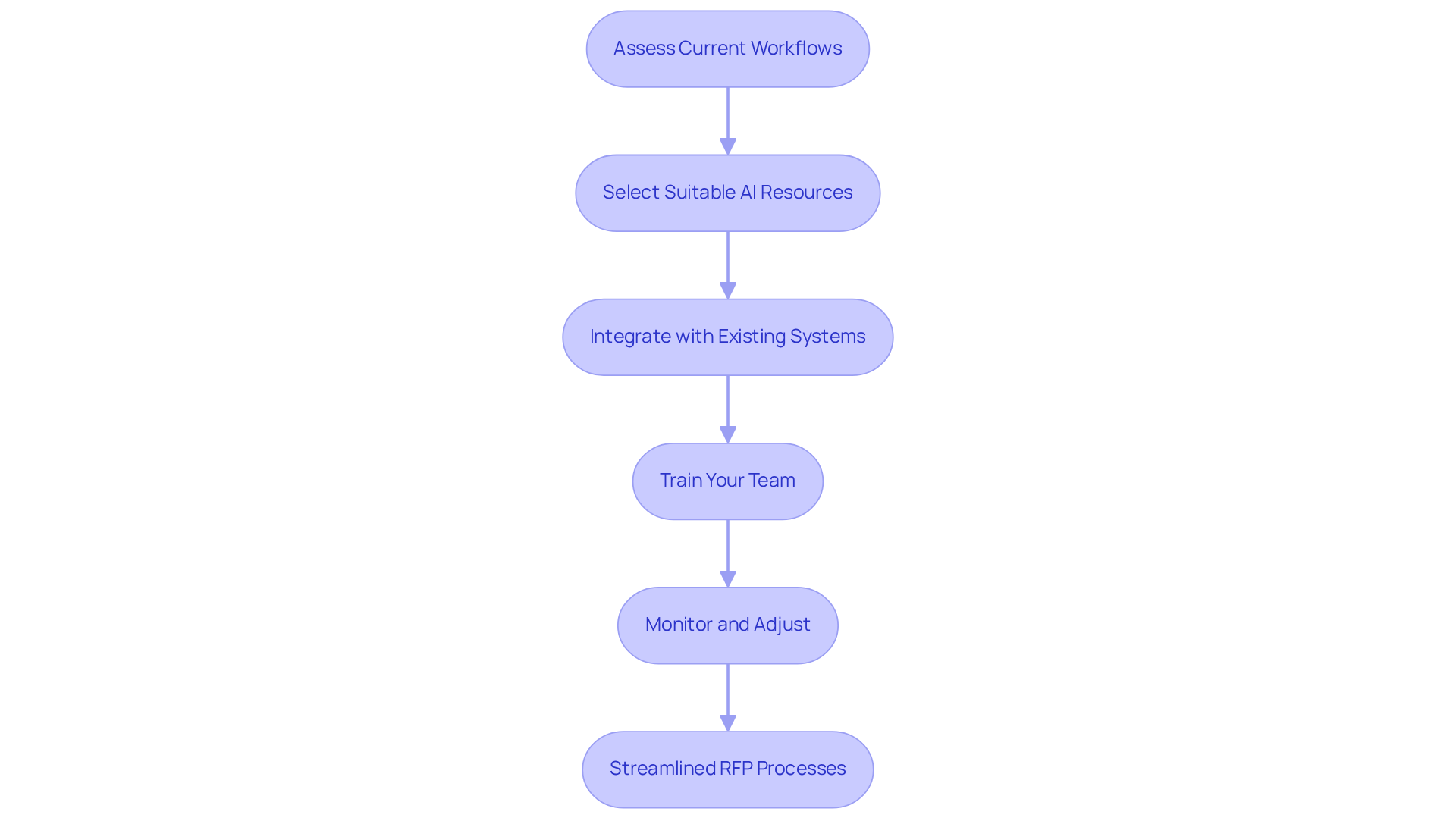 Each box represents a step in the process of integrating AI into RFP workflows. Follow the arrows to see how each step leads to the next, helping you streamline your RFP processes effectively.
