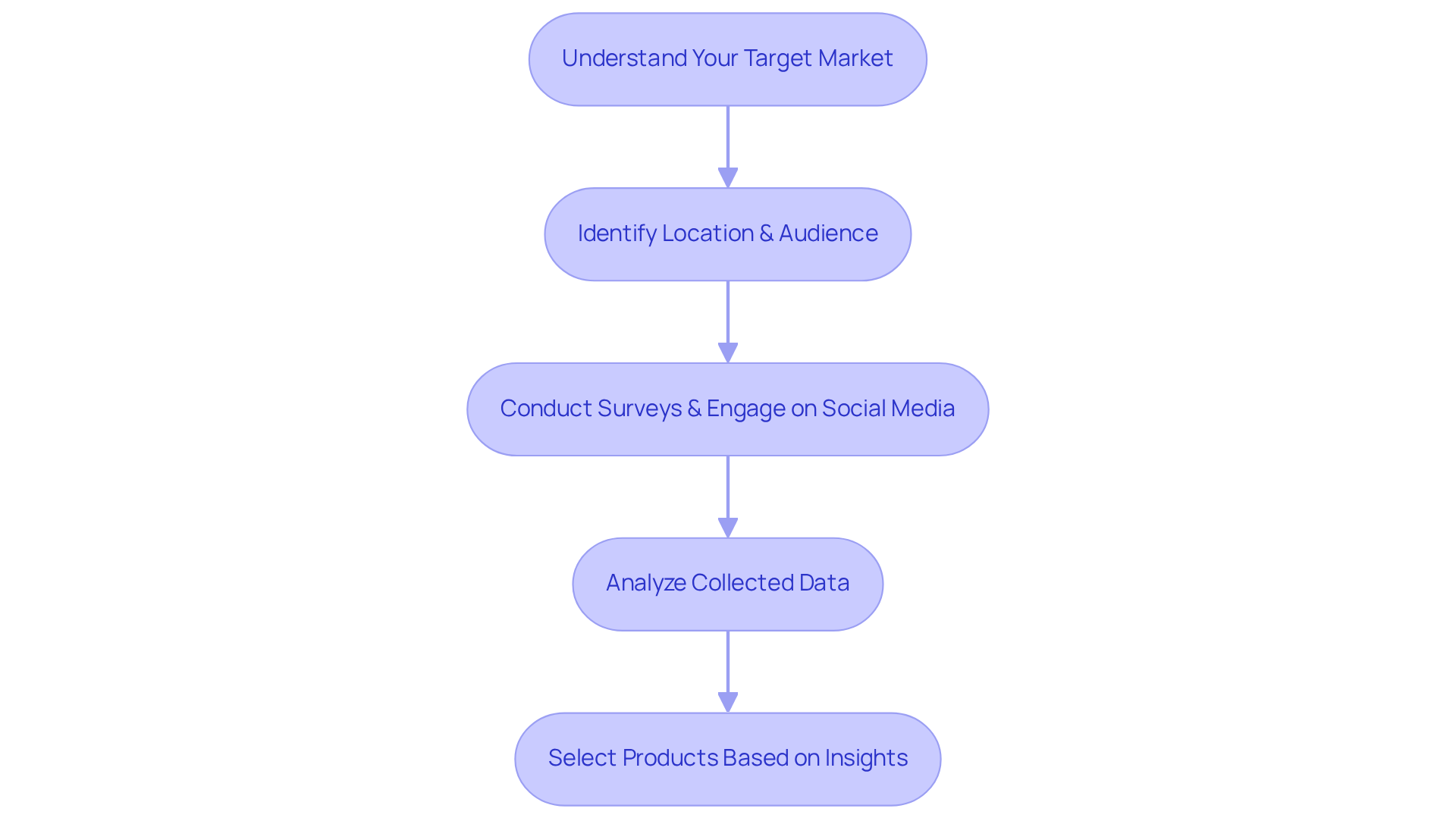 Each box represents a step in the process to better understand customer preferences. Follow the arrows to see how to gather insights and choose the right products for your vending machine.