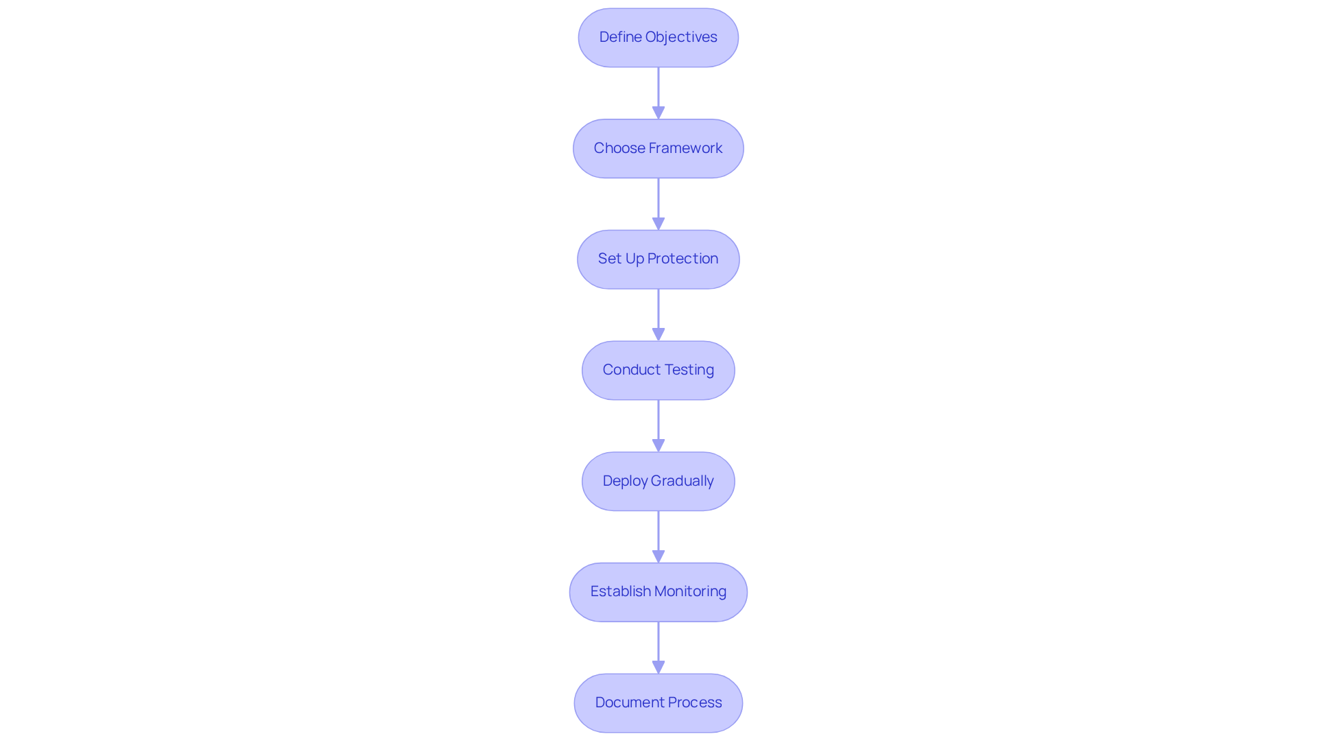 Each box represents a crucial step in the deployment process. Follow the arrows to see how each step leads to the next, ensuring a secure and effective implementation.